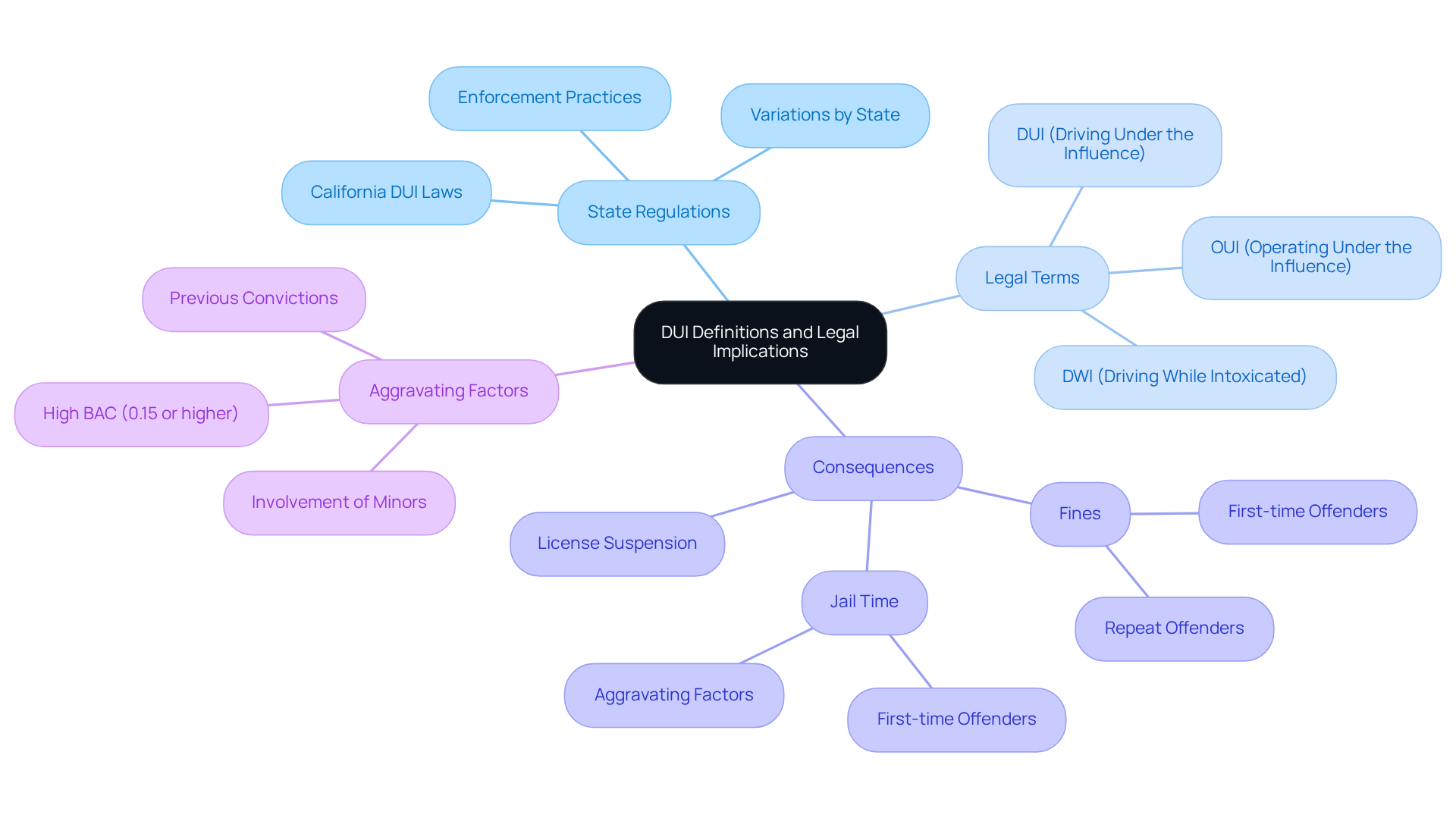 Start at the center with the main topic of DUI. Each branch represents a key area of understanding, and the sub-branches provide more detailed information. This layout helps you see how different aspects of DUI are connected. Start at the center with the main topic of DUI. Each branch represents a key area of understanding, and the sub-branches provide more detailed information. This layout helps you see how different aspects of DUI are connected.