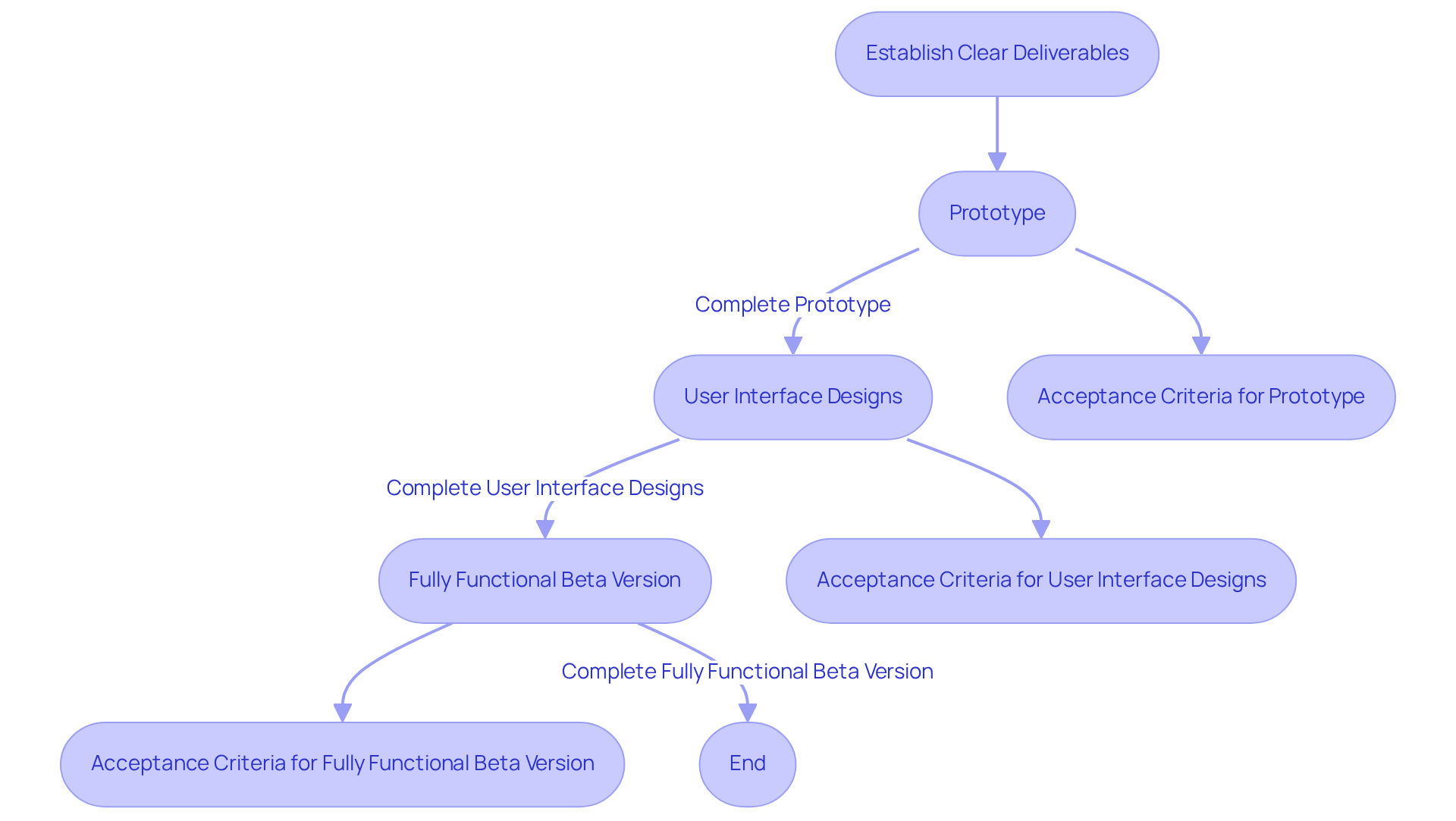 This flowchart shows the steps to establish clear deliverables. Each box represents a key deliverable, and the arrows indicate the order in which they should be completed. Acceptance criteria ensure each deliverable meets the required standards before moving on.