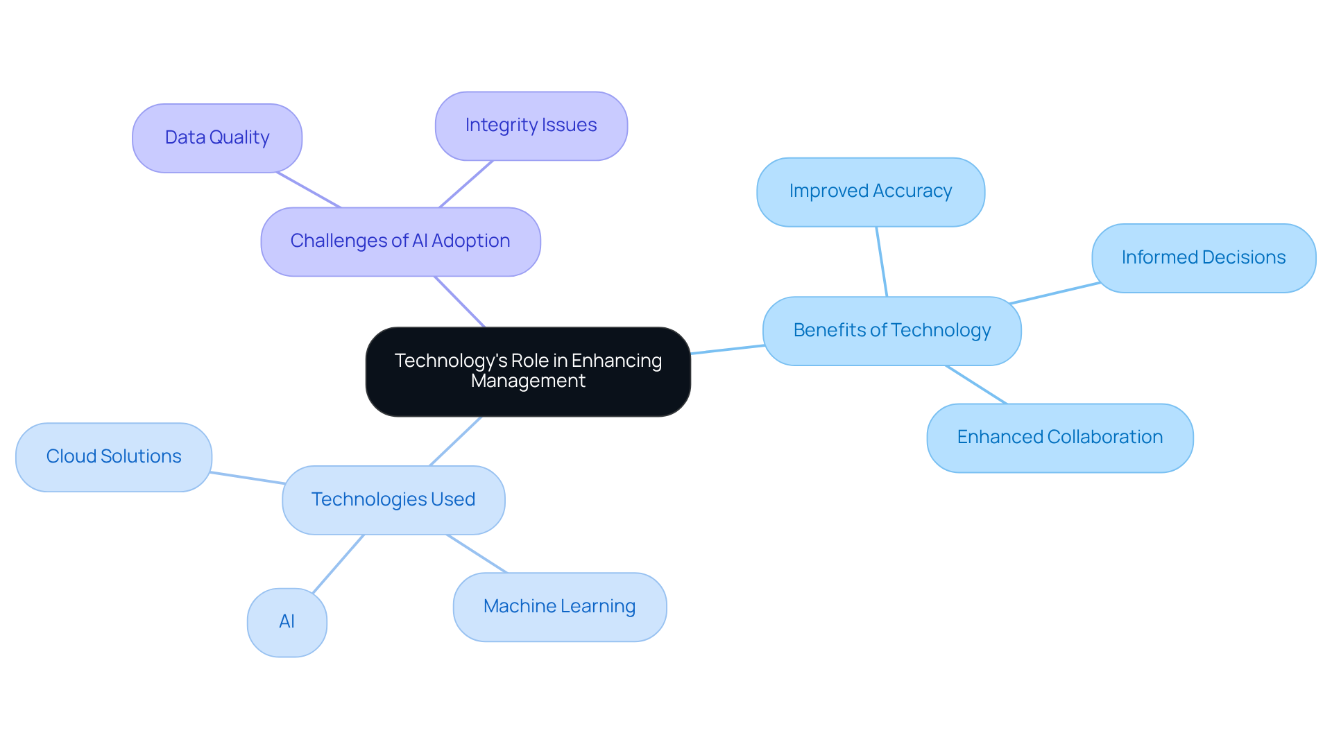 The central node represents the main topic, while the branches show the benefits, technologies, and challenges related to technology in management. Each color-coded branch helps you easily identify different aspects of the discussion. The central node represents the main topic, while the branches show the benefits, technologies, and challenges related to technology in management. Each color-coded branch helps you easily identify different aspects of the discussion.