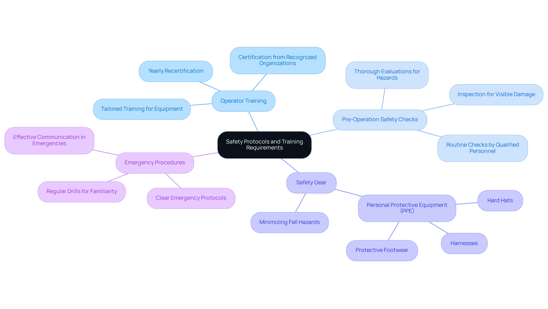 Start at the center with the main topic of safety protocols, then follow the branches to explore each category and its specific requirements. Each color-coded branch represents a different aspect of safety, making it easy to see how they all connect. Start at the center with the main topic of safety protocols, then follow the branches to explore each category and its specific requirements. Each color-coded branch represents a different aspect of safety, making it easy to see how they all connect.