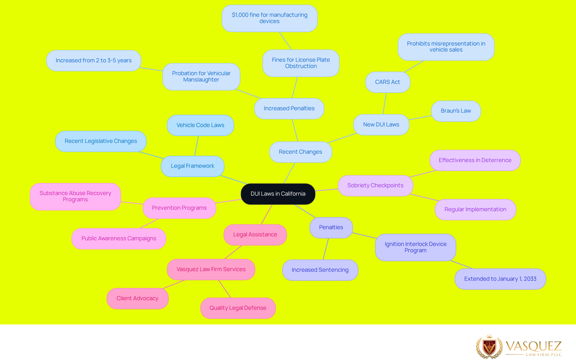 This mindmap starts with the main topic of DUI laws in California at the center. From there, you can explore various branches that represent different aspects of these laws, such as recent changes and penalties. Each branch helps you see how these elements connect and contribute to the overall goal of improving road safety.