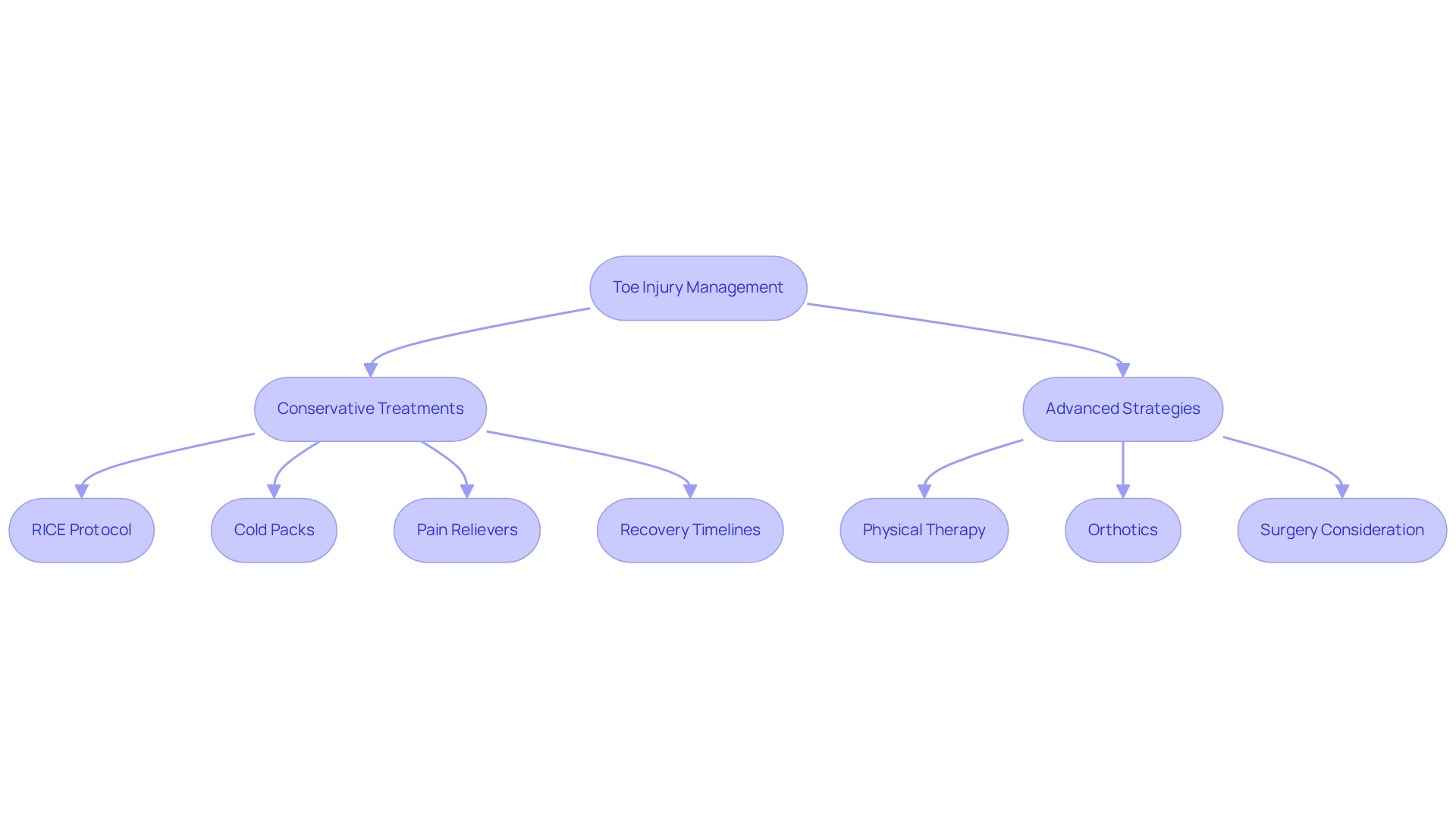 This flowchart guides you through the treatment options for toe injuries. Start at the top with 'Toe Injury Management' and follow the arrows to see the conservative methods first. If those don't work, you can explore advanced strategies. Each box represents a treatment option, helping you understand the steps to take based on your injury severity.