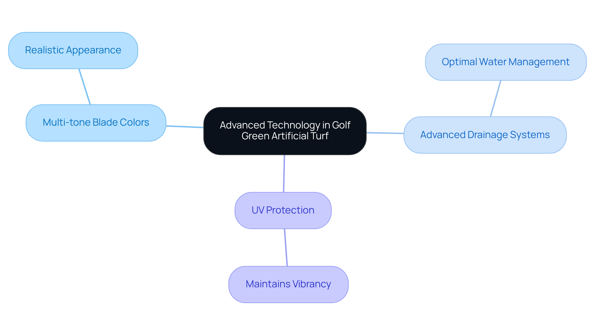 Start at the center with the main topic, then explore each innovation and its benefits. The branches show how each feature contributes to the overall quality and appeal of artificial turf.