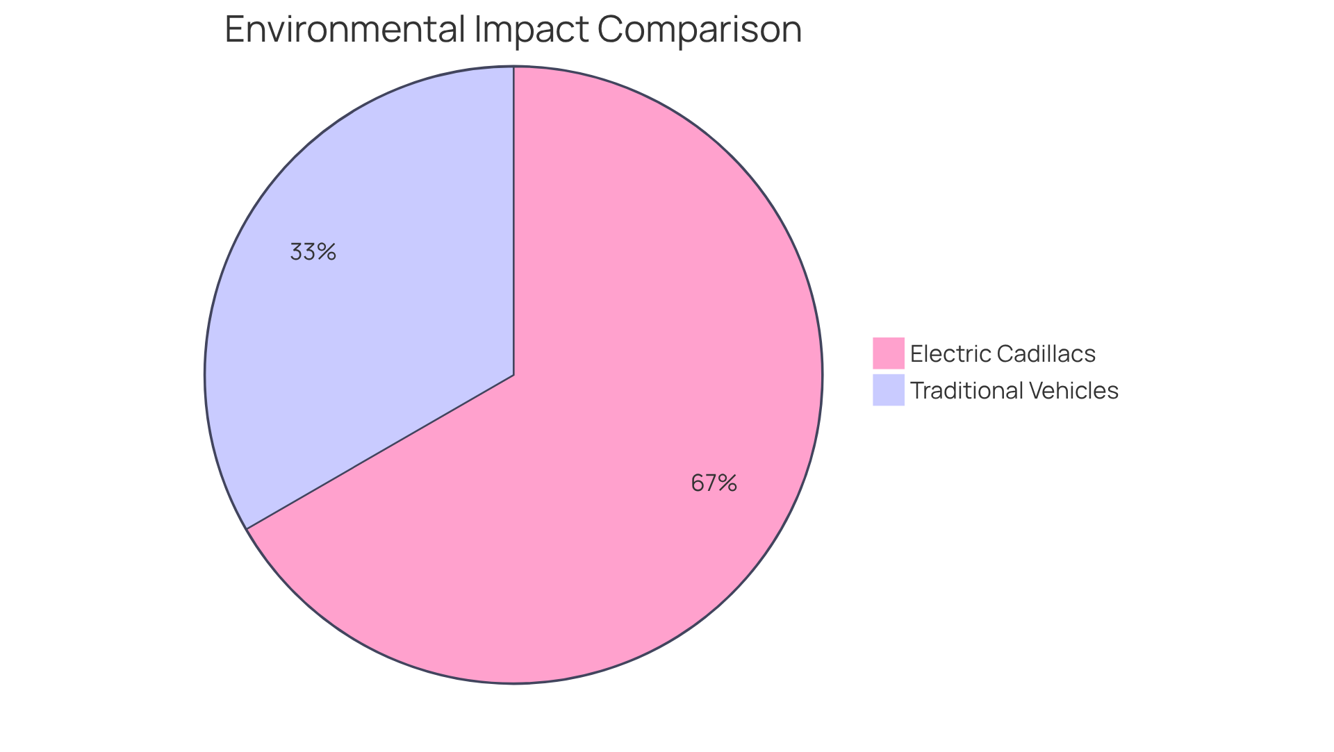 This chart shows how electric Cadillacs contribute to a sustainable future with zero emissions, while traditional luxury vehicles still emit greenhouse gases. The green slice represents the eco-friendly choice, while the gray slice highlights the environmental cost of traditional vehicles. This chart shows how electric Cadillacs contribute to a sustainable future with zero emissions, while traditional luxury vehicles still emit greenhouse gases. The green slice represents the eco-friendly choice, while the gray slice highlights the environmental cost of traditional vehicles.