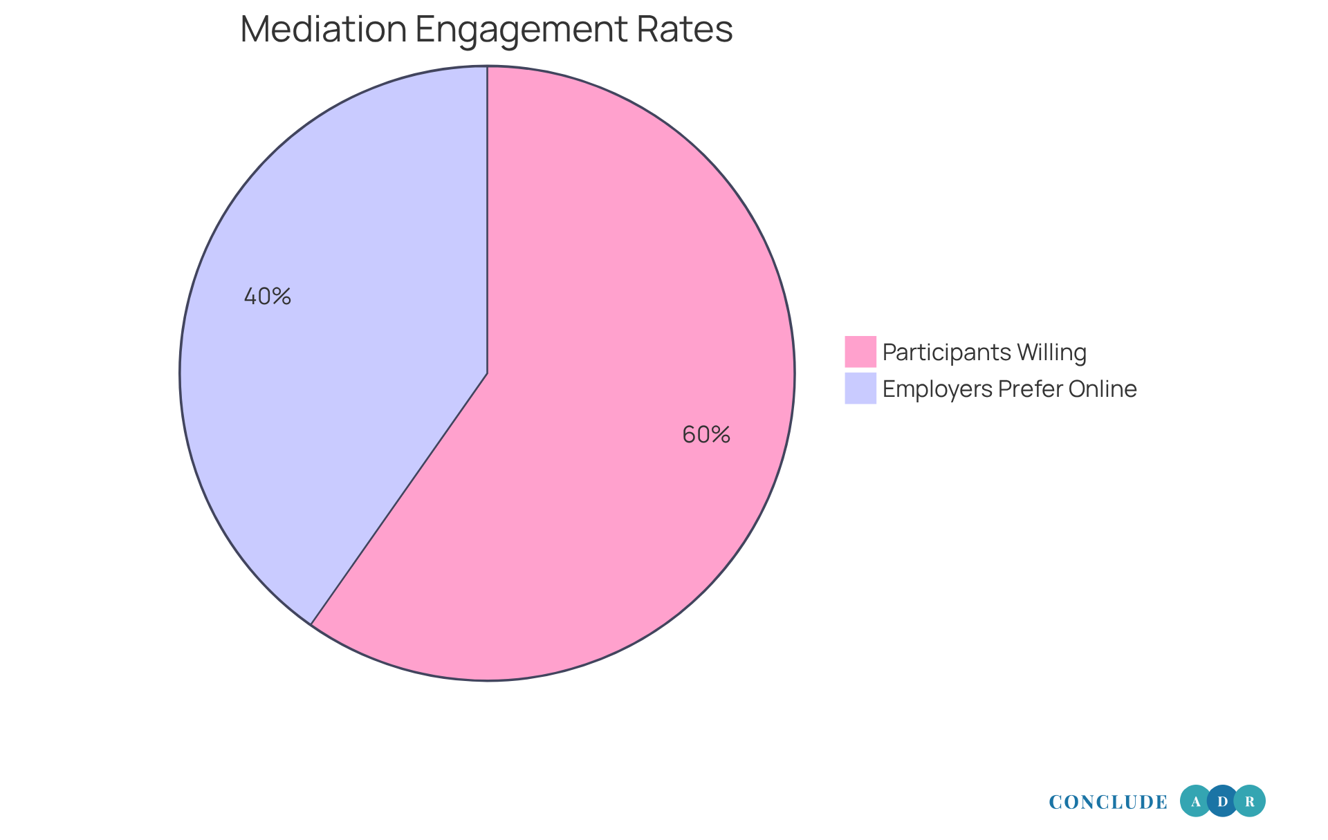 The blue slice shows how many participants are willing to engage in mediation again, while the green slice represents employers who prefer online mediation. The bigger the slice, the more people feel positively about these options! The blue slice shows how many participants are willing to engage in mediation again, while the green slice represents employers who prefer online mediation. The bigger the slice, the more people feel positively about these options!