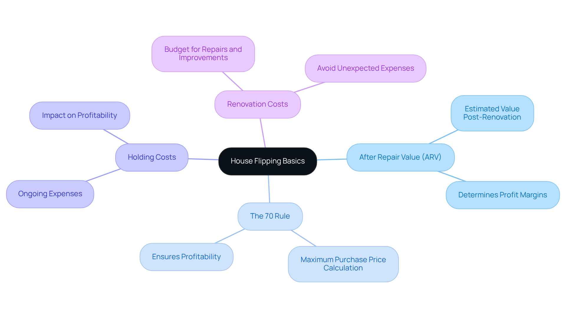 This mindmap starts with the main idea of house flipping at the center. Each branch represents a key concept that is important for understanding how to flip houses successfully. Follow the branches to see definitions and guidelines that help in making informed investment decisions.