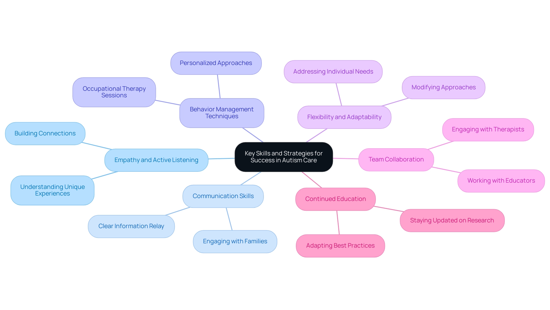 The central node represents the main topic, with branches for each key skill. Sub-branches provide additional details or examples associated with each skill.