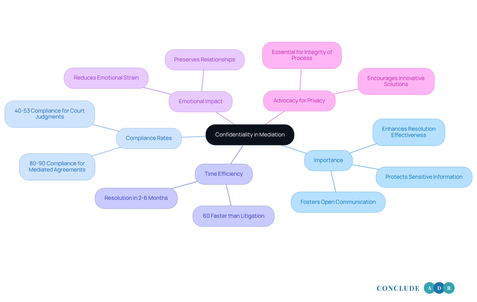 The central node represents the main theme of confidentiality in mediation. Each branch highlights a key aspect, and the sub-branches provide supporting details. This structure helps you understand how confidentiality enhances the mediation process.