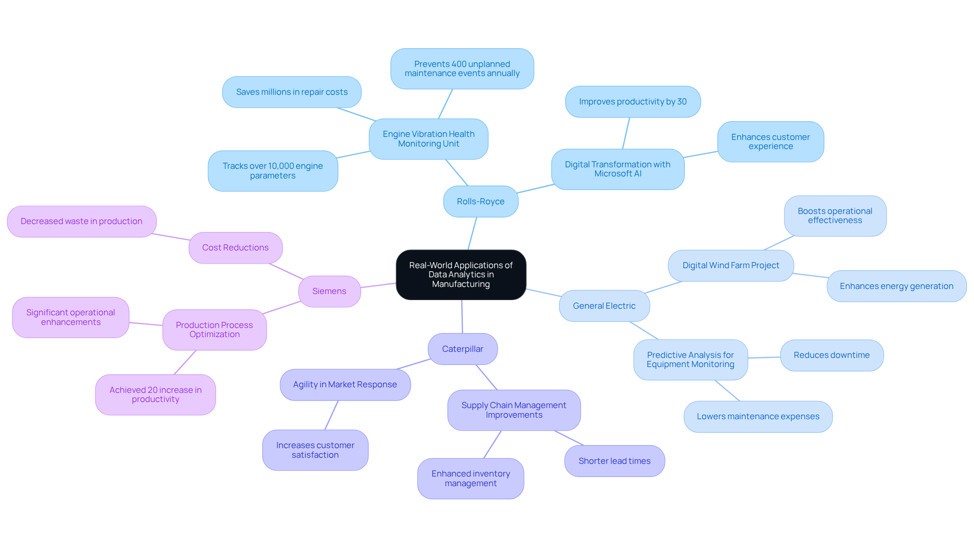 This mindmap illustrates how various companies are using data analytics to improve their manufacturing processes. Each branch represents a company, and the sub-branches show the specific strategies they employed and the benefits they gained. Follow the branches to see how data analytics can transform operations! This mindmap illustrates how various companies are using data analytics to improve their manufacturing processes. Each branch represents a company, and the sub-branches show the specific strategies they employed and the benefits they gained. Follow the branches to see how data analytics can transform operations!