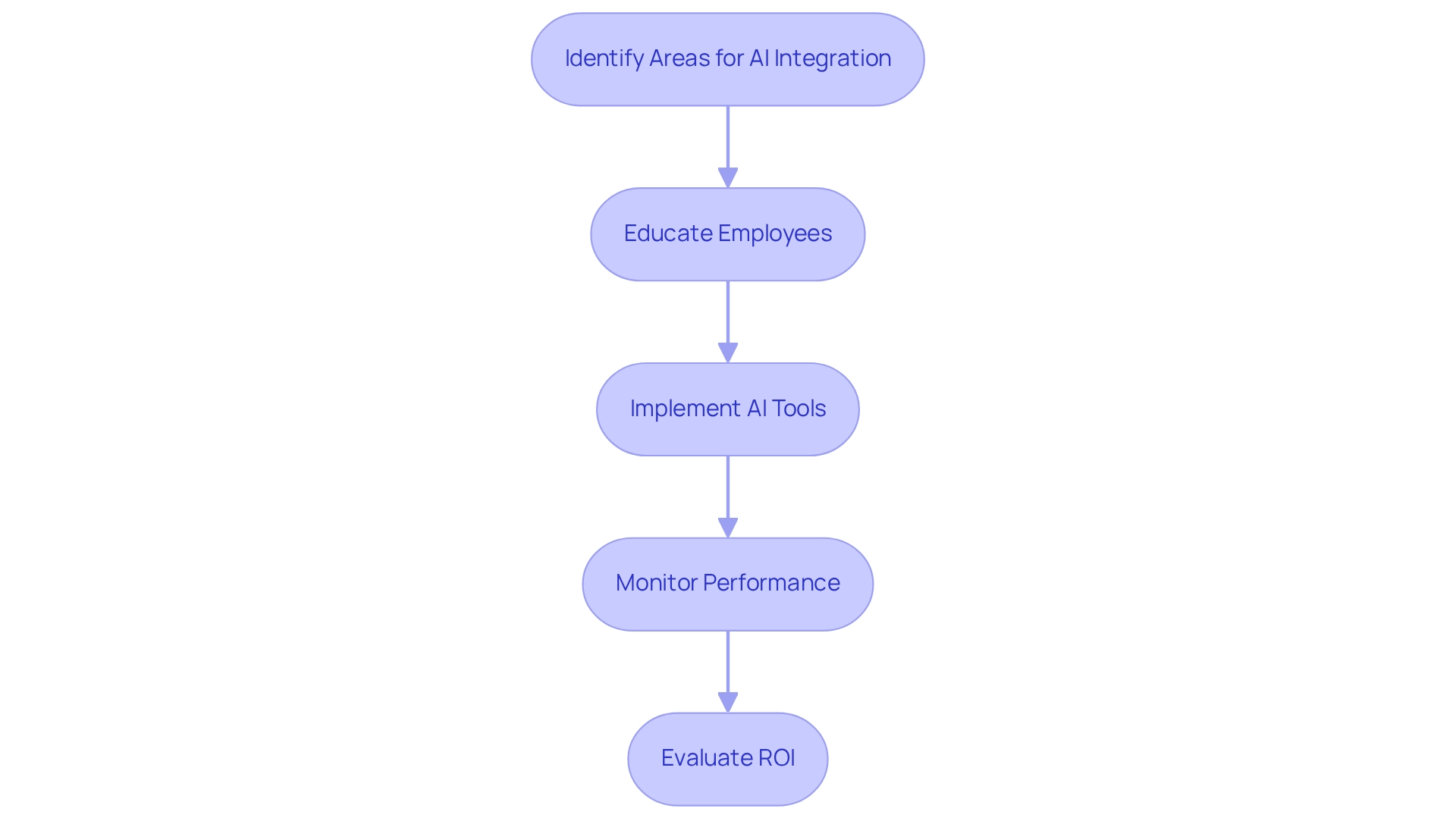 Each box represents a step in the process, with arrows indicating the flow from one step to the next. Color coding differentiates each stage for clarity.