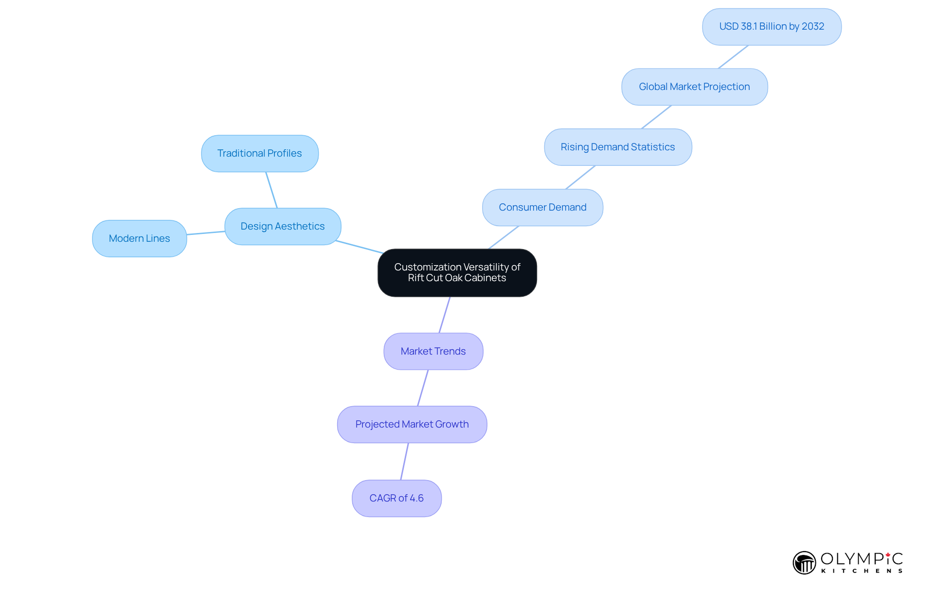 The central node represents the main topic, while the branches show different aspects of customization, including design styles and market trends. Each color-coded branch helps you navigate through the various elements that make rift cut oak cabinets a versatile choice.