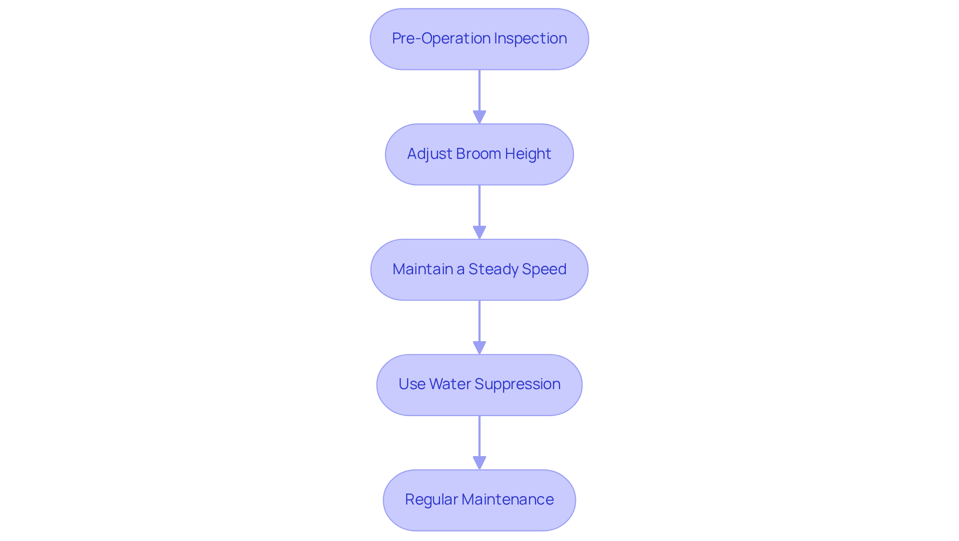 Each box in the flowchart represents a key practice for operating sweeper attachments. Follow the arrows to see the recommended order of operations, ensuring safety and effectiveness in your cleaning tasks.