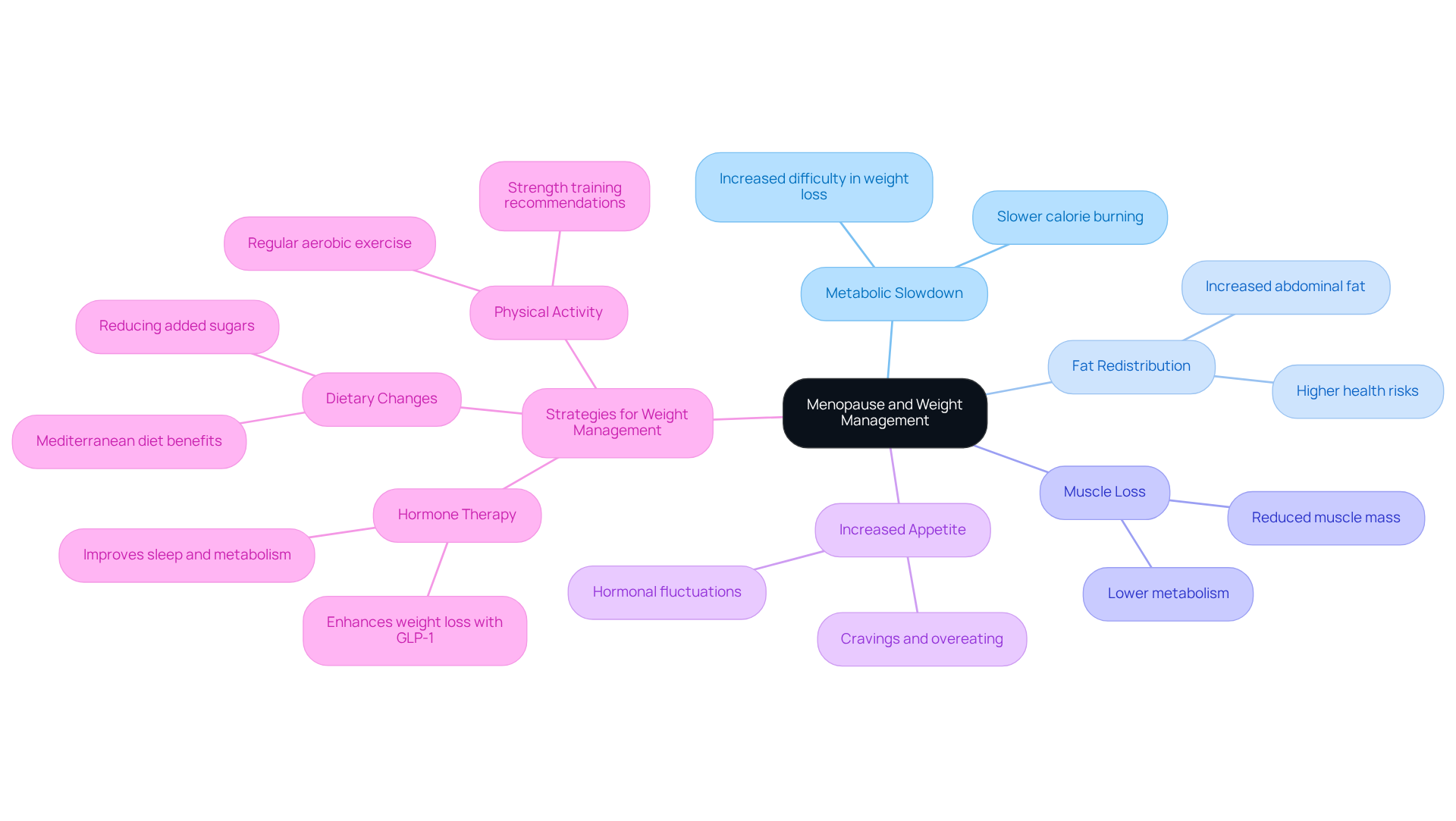 This mindmap starts with menopause at the center and branches out to show how it affects weight management. Each branch represents a different effect, helping you see how they relate to each other and the overall theme.