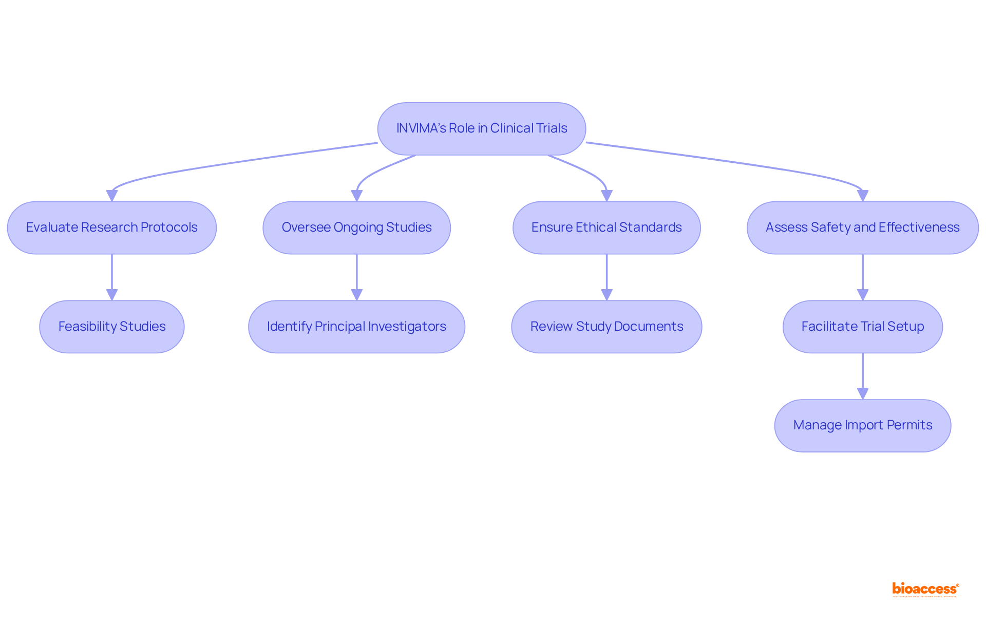 This flowchart outlines the steps INVIMA takes to regulate clinical trials and how bioaccess® supports researchers in navigating this process. Each box represents a key step, and the arrows show the order in which these steps occur.