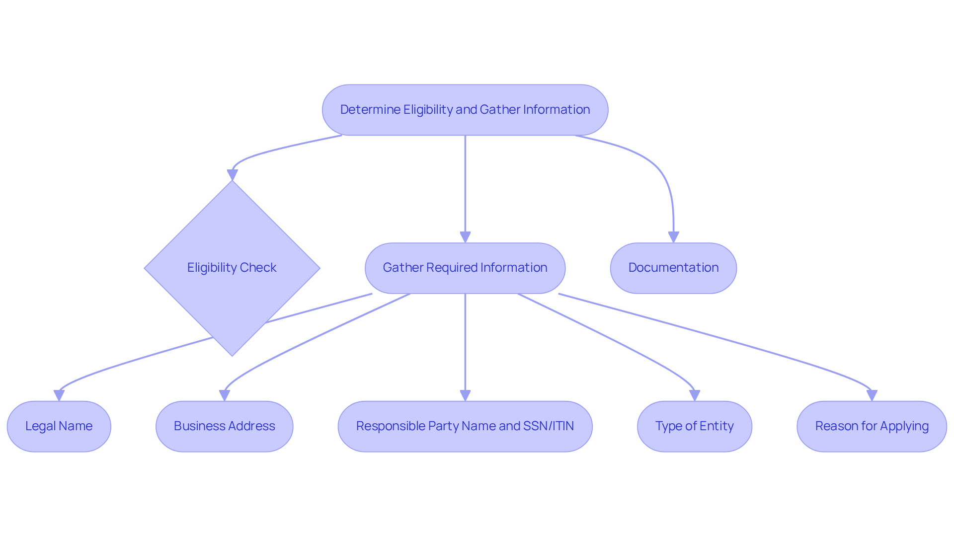 Follow the arrows to see each step you need to take before applying for your EIN. Each box represents a key action or piece of information required. Follow the arrows to see each step you need to take before applying for your EIN. Each box represents a key action or piece of information required.