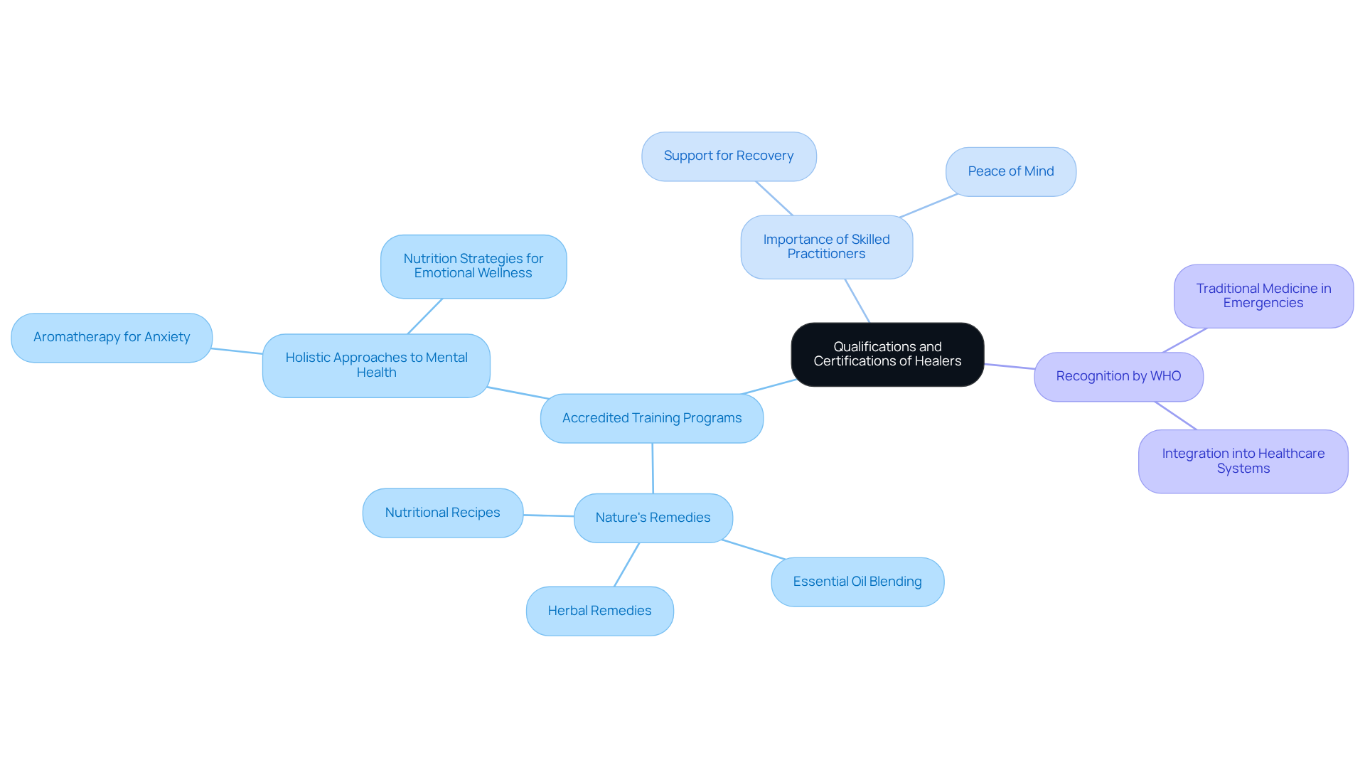 Start at the center with the main topic, then explore each branch to see how qualifications, training programs, and recognition by health organizations connect to the effectiveness of holistic healing.