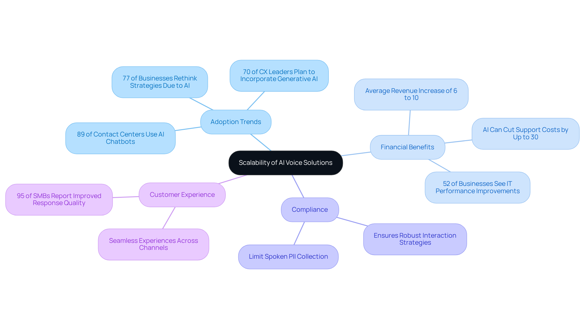 The center represents the main focus on scalability. Each branch explores different dimensions, like trends in adoption and benefits to businesses, making it easy to see how they relate and contribute to the overall effectiveness of AI voice solutions.
