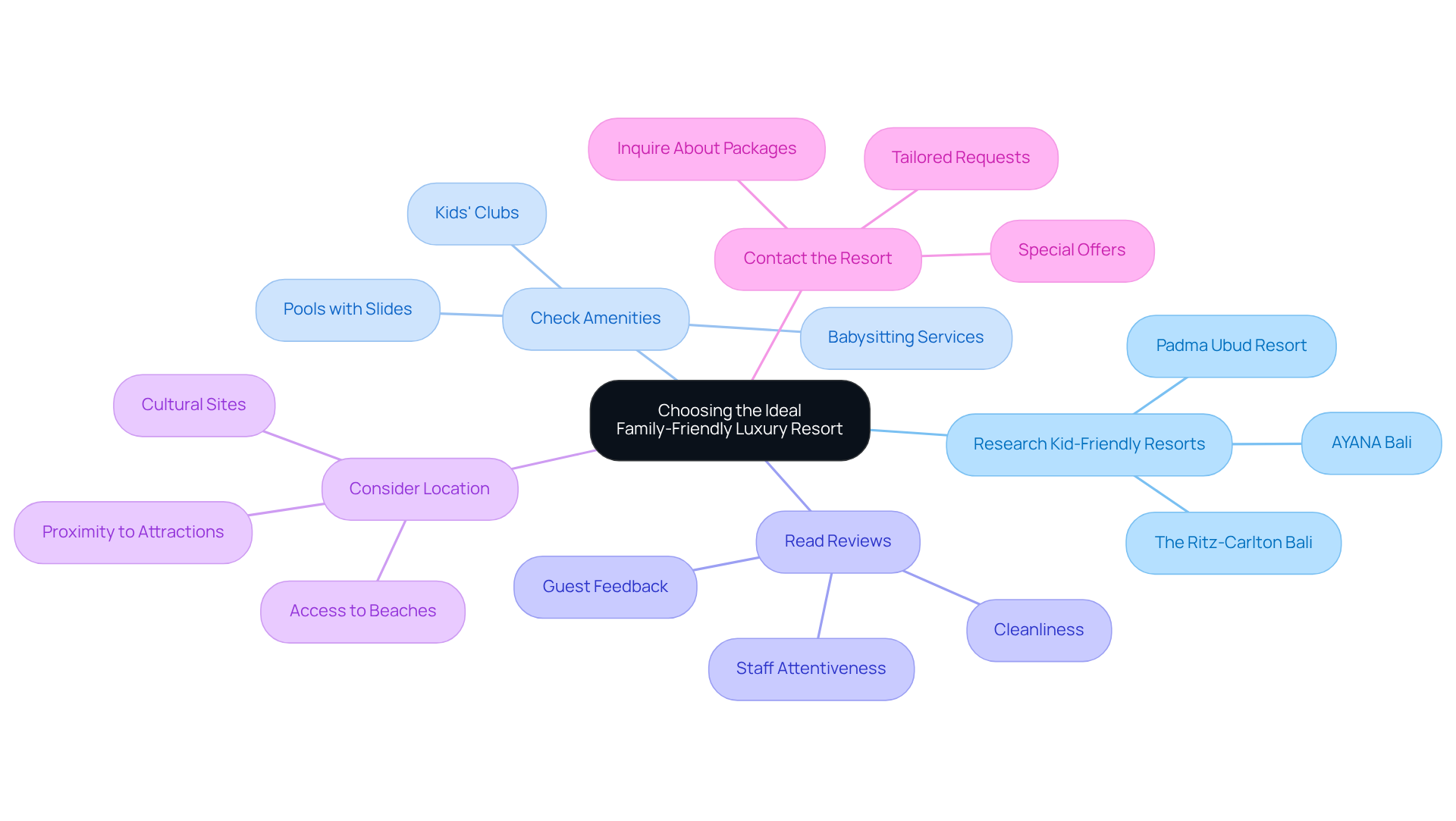 Start at the center with the main topic, then follow the branches to explore each step in the process of selecting the perfect resort for your family vacation.