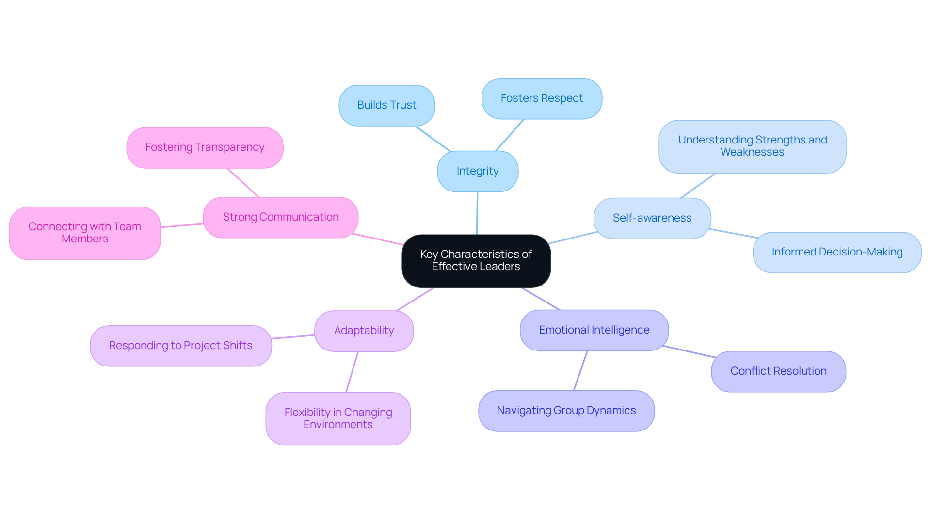 This mindmap starts with the central idea of effective leadership and branches out into the key traits that define it. Each branch represents a trait, and you can explore how each one contributes to being a successful leader. This mindmap starts with the central idea of effective leadership and branches out into the key traits that define it. Each branch represents a trait, and you can explore how each one contributes to being a successful leader.