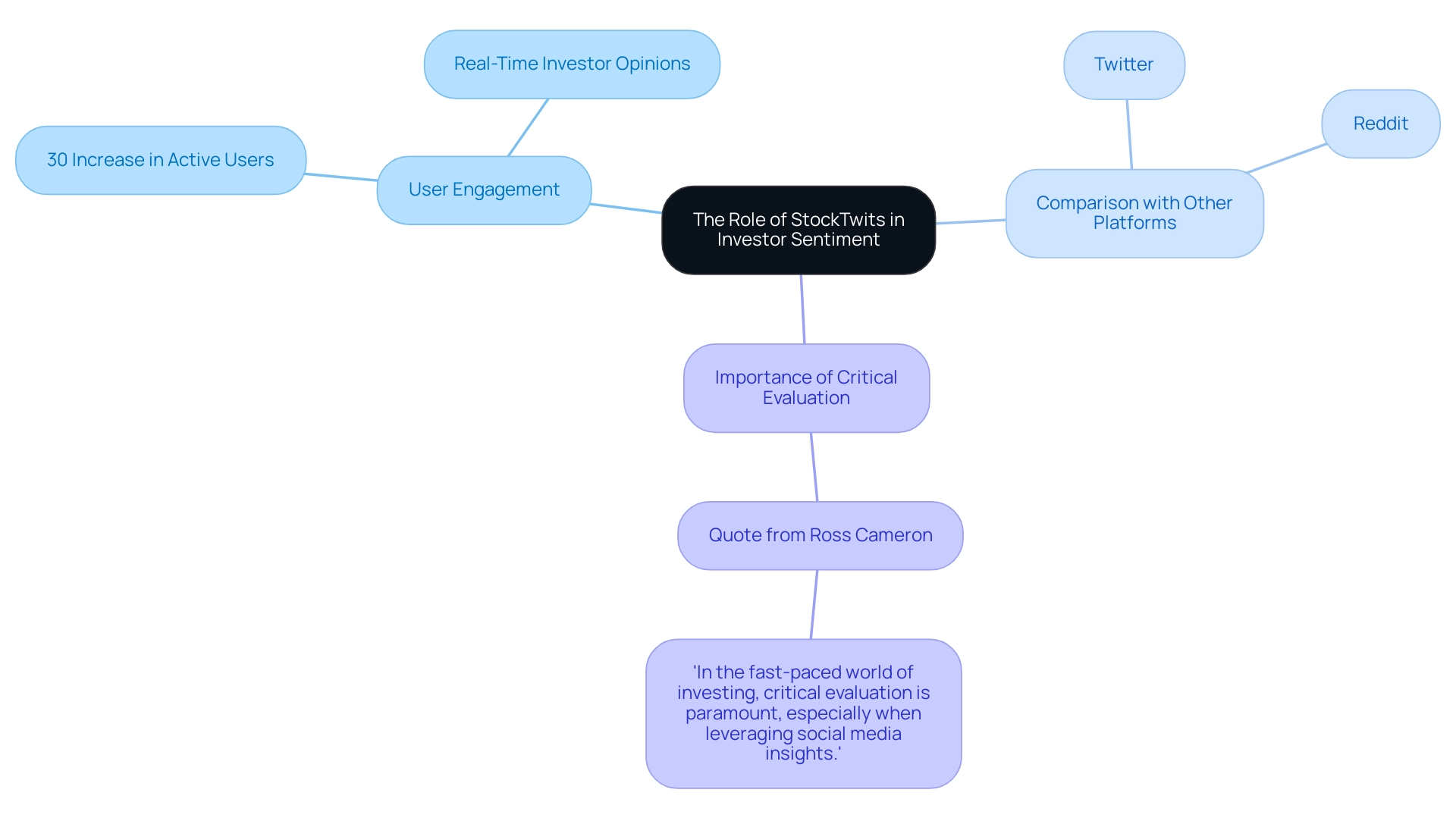 The central node represents StockTwits, with branches illustrating key aspects like user engagement, platform comparison, and critical evaluation.