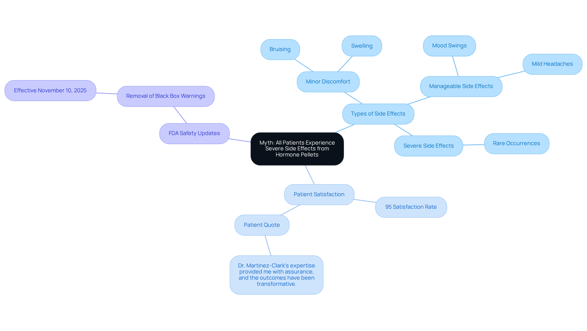 The central node represents the myth, while branches show related facts and patient experiences. Each color-coded branch helps you see how different aspects of hormone therapy connect to the main idea.