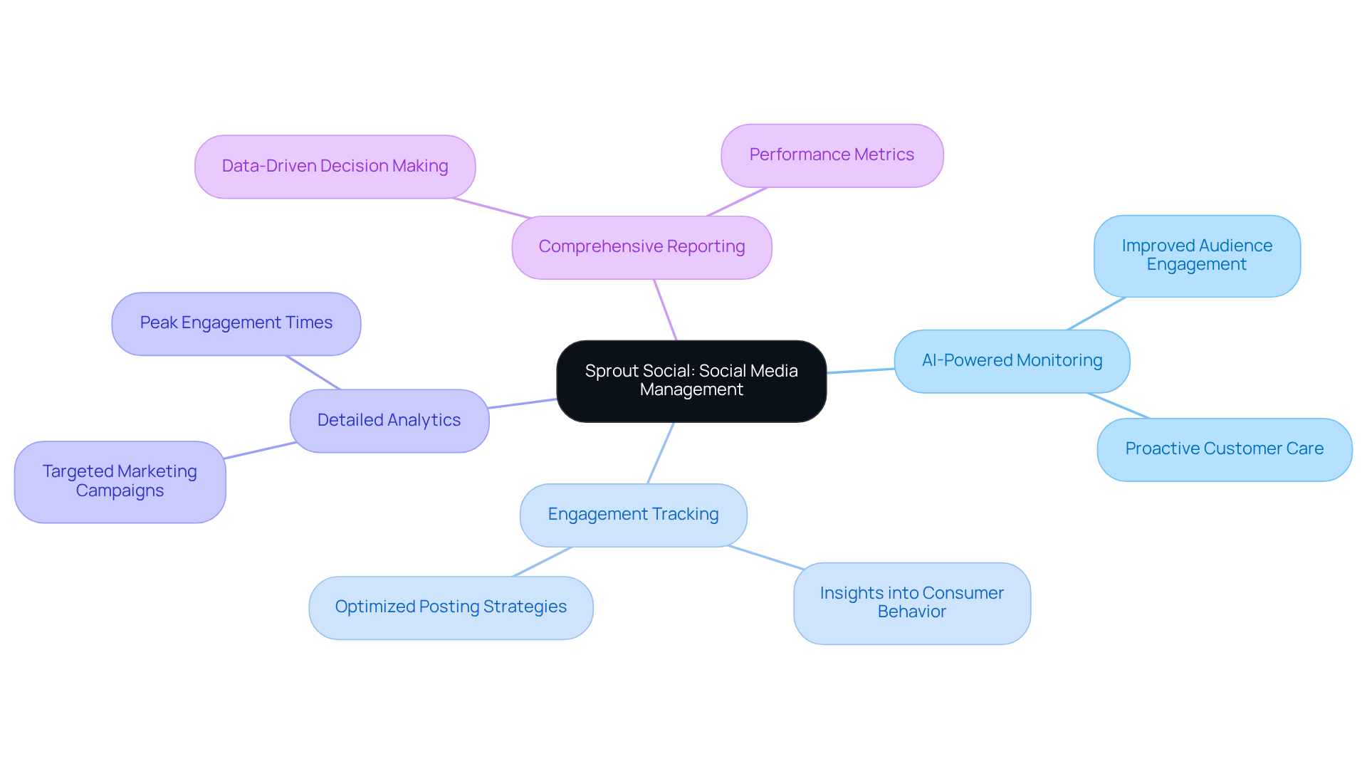 The central node represents the Sprout Social platform, with branches showing its features and further branches illustrating the benefits of those features, making it easy to see how everything connects.