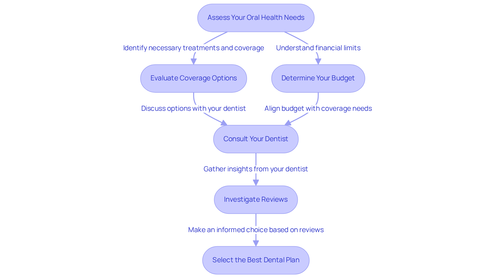 Follow the arrows to navigate through the decision-making process for choosing a dental plan. Each box represents a key step, guiding you from assessing your needs to making an informed choice.