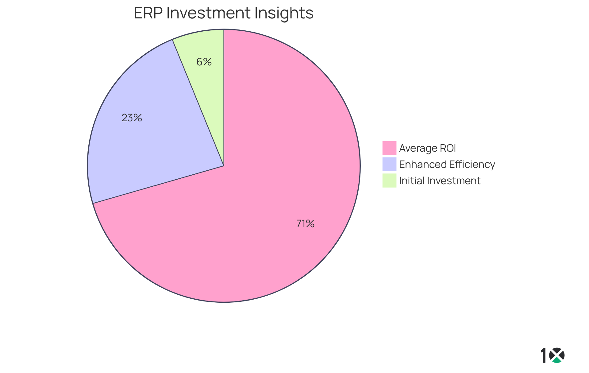 This chart shows how the initial investment in ERP systems compares to the potential returns and the percentage of organizations that see improved efficiency. A larger slice means a greater impact or benefit. This chart shows how the initial investment in ERP systems compares to the potential returns and the percentage of organizations that see improved efficiency. A larger slice means a greater impact or benefit.