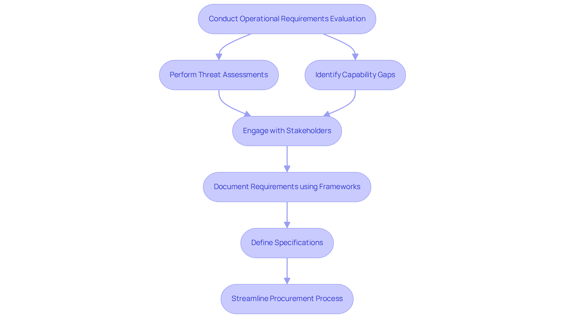 Each box represents a step in the evaluation process. Follow the arrows to see how each step leads to the next, helping organizations effectively assess their defense needs.