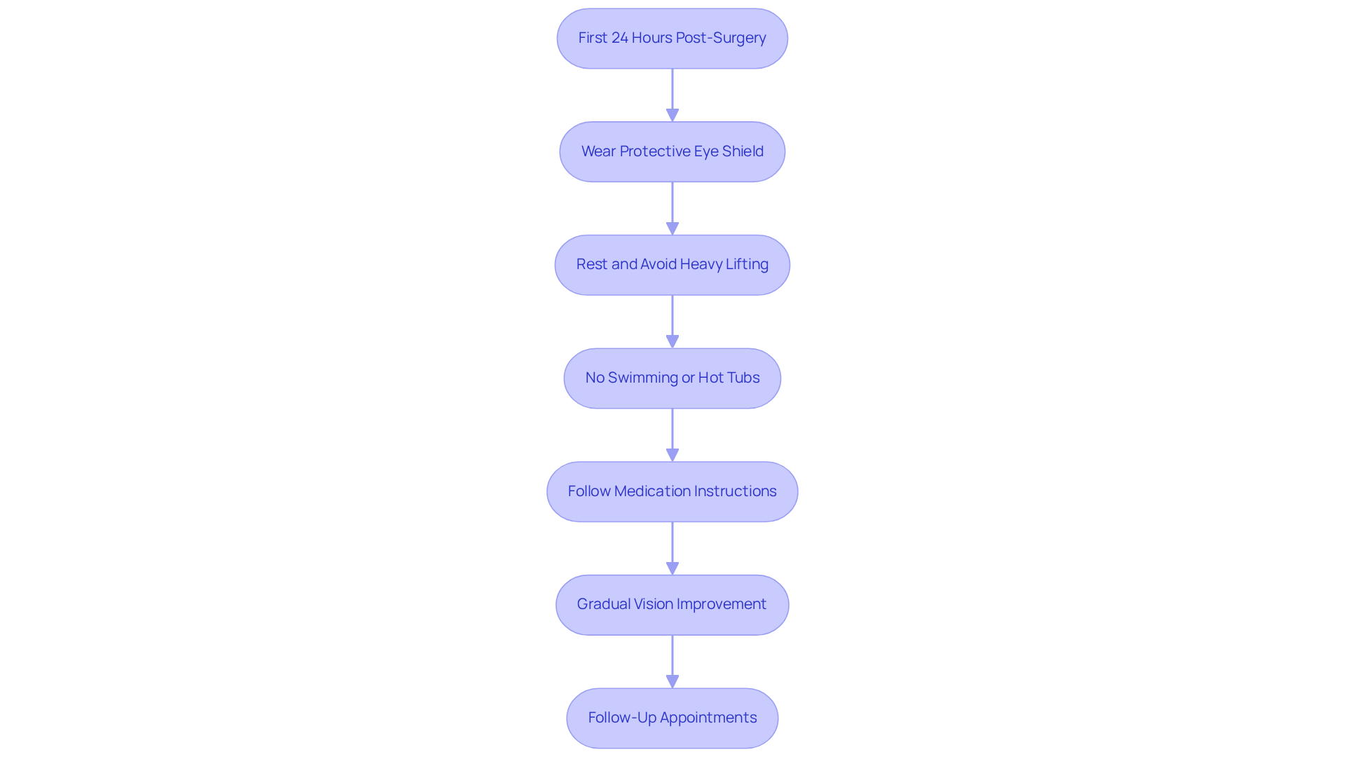 Este diagrama de flujo le guiará a través de los pasos esenciales que debe seguir después de su cirugía de cataratas. Cada recuadro representa una acción importante para ayudarle a recuperarse de forma segura y eficaz. ¡Siga las flechas para ver el orden de los pasos que debe seguir! This flowchart guides you through the essential steps to take after your cataract surgery. Each box represents an important action to help you recover safely and effectively. Follow the arrows to see the order of steps you should take!