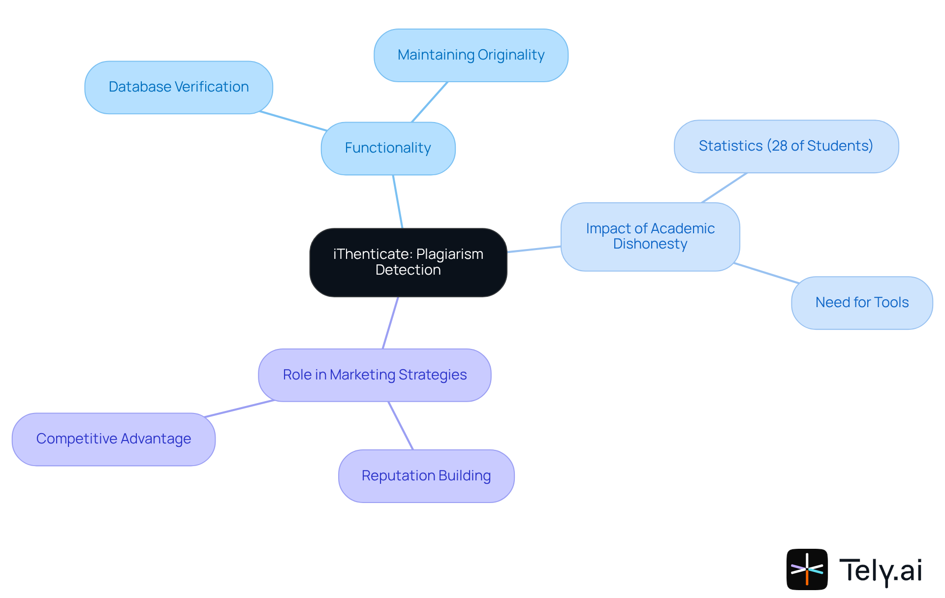 The central node represents iThenticate, while each branch highlights important aspects like its functionality and relevance to academic integrity and marketing. Follow the branches to explore how plagiarism detection enhances research credibility.