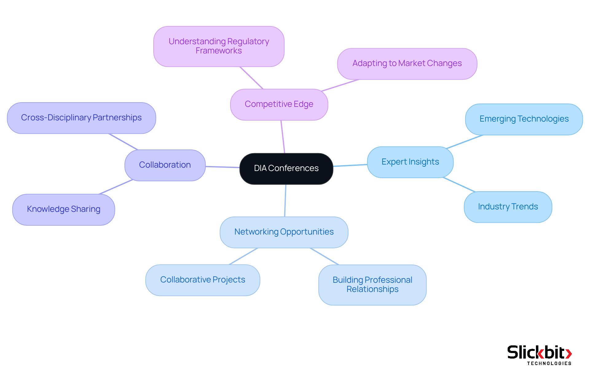 The center represents DIA conferences, and each branch shows a different benefit. Follow the branches to see how each aspect contributes to staying updated in the pharmaceutical industry.