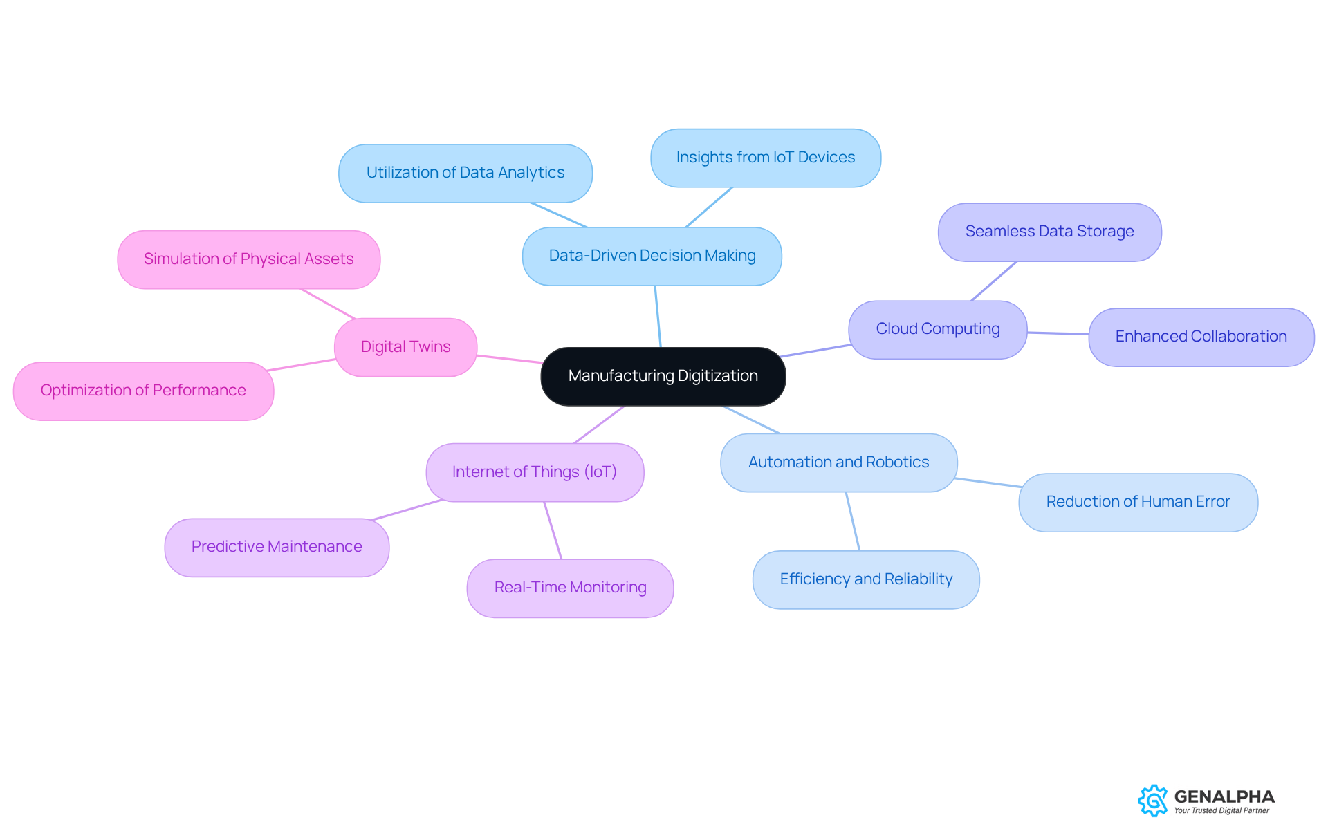 The center represents the main theme of manufacturing digitization, while the branches show the key components that contribute to it. Each color-coded branch highlights a different aspect, making it easy to follow and understand how they all fit together. The center represents the main theme of manufacturing digitization, while the branches show the key components that contribute to it. Each color-coded branch highlights a different aspect, making it easy to follow and understand how they all fit together.
