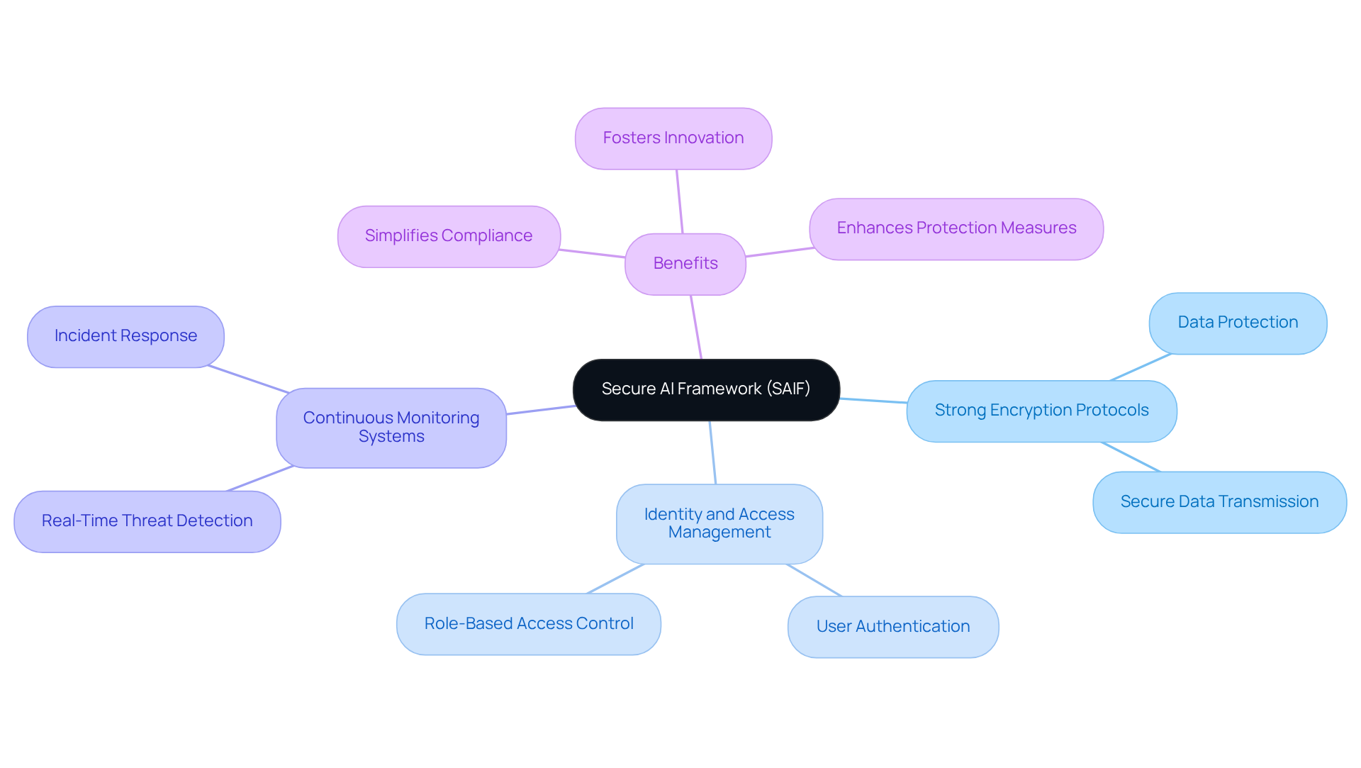 The central node represents the Secure AI Framework, with branches showing its key components and benefits. Each color-coded branch helps you see how different aspects contribute to the overall security of AI applications.