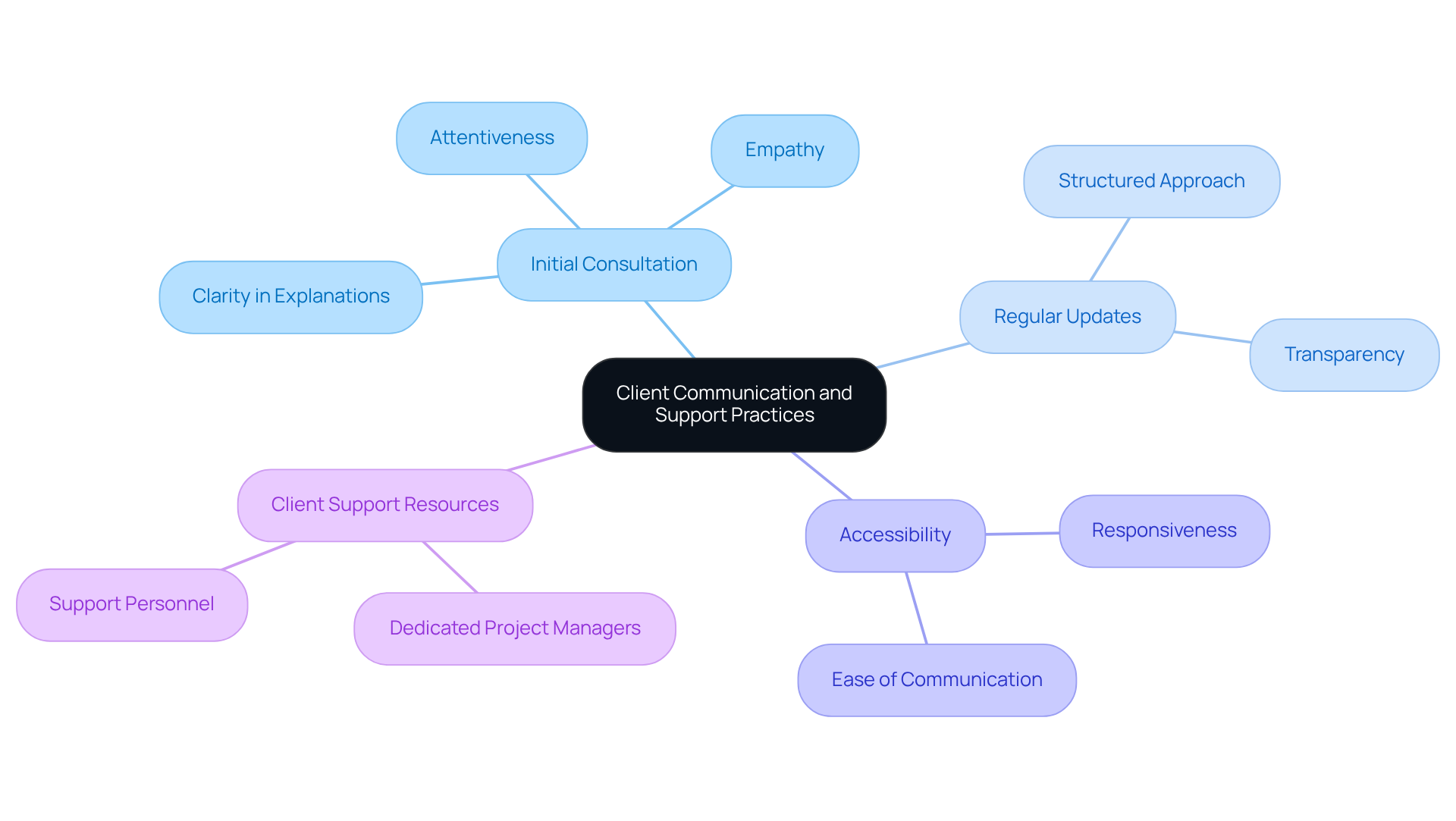 The central node represents the overall theme of communication in legal services. Each branch highlights a specific practice, with sub-branches providing additional details or examples. This structure helps you understand the various ways lawyers can support their clients.