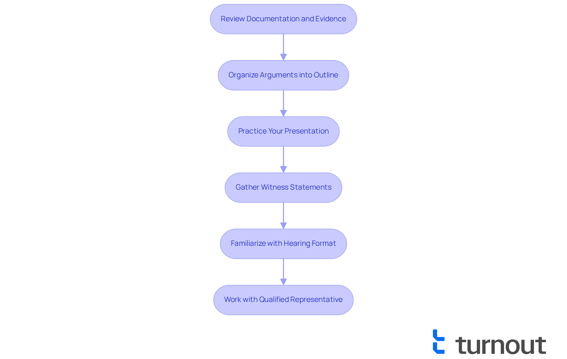 Each step in the chart represents an important action you need to take to prepare for your hearing. Follow the arrows to guide you through the preparation process, ensuring you don’t miss anything important.