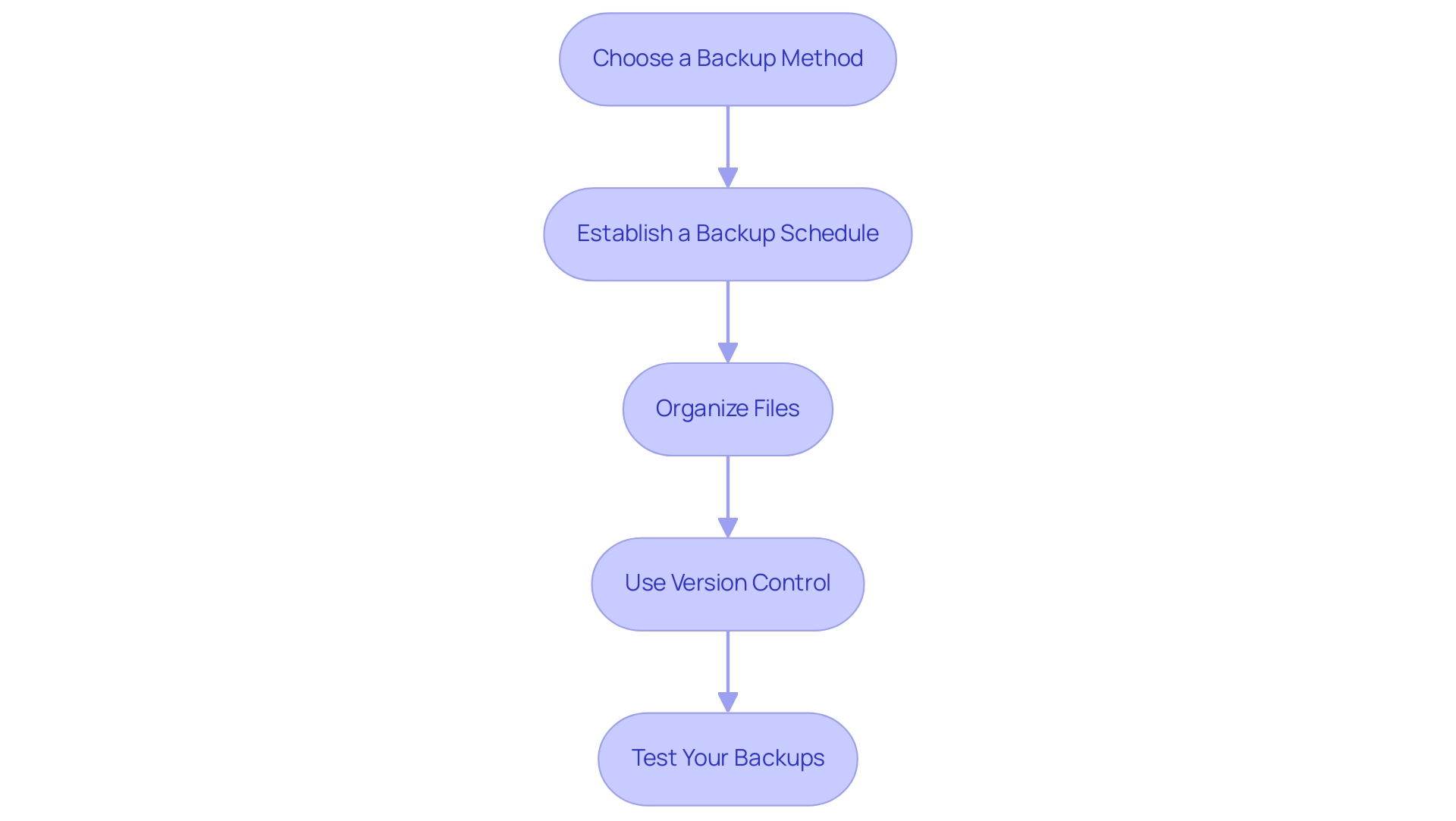 Each box represents a step in the backup process, and the arrows indicate the flow of actions to be taken.