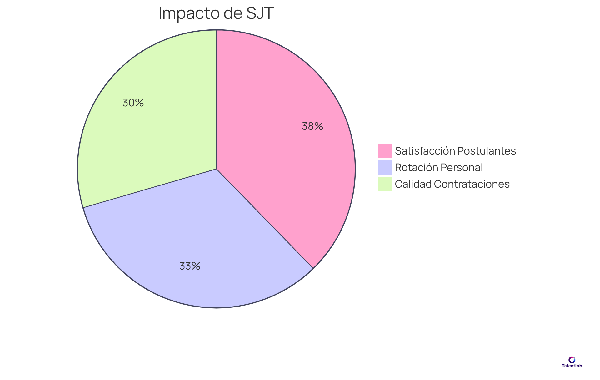Cada porción del gráfico representa un impacto específico de las SJT en las organizaciones: la reducción de la rotación de personal, el aumento de la satisfacción de los postulantes y la mejora en la calidad de las contrataciones. Cuanto más grande sea la porción, mayor es el impacto en ese aspecto.