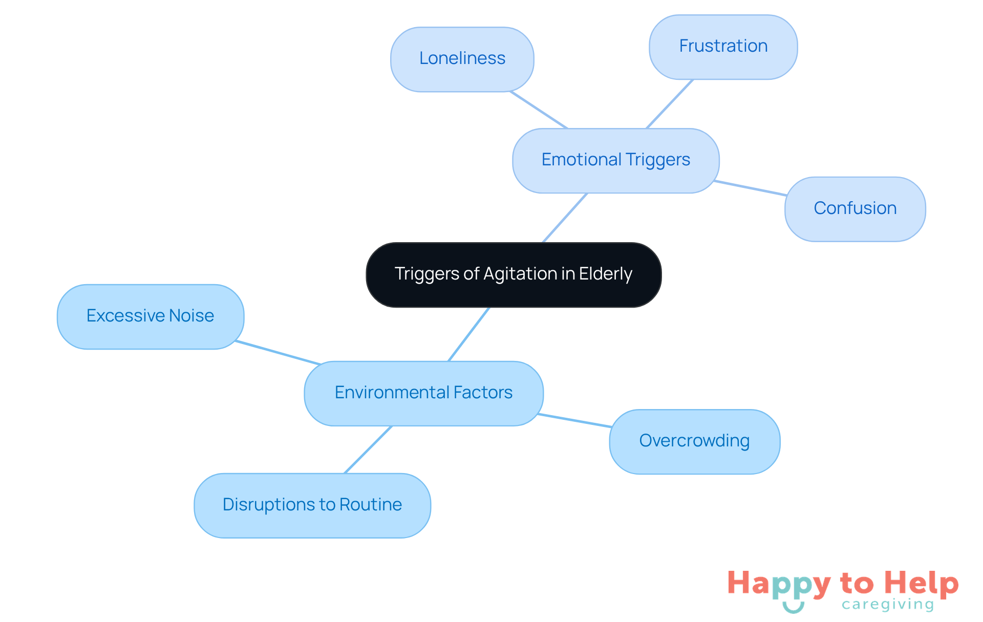 The central node represents the main topic, while the branches show different types of triggers. Each sub-branch provides specific examples, helping caregivers identify and address these issues effectively. The central node represents the main topic, while the branches show different types of triggers. Each sub-branch provides specific examples, helping caregivers identify and address these issues effectively.