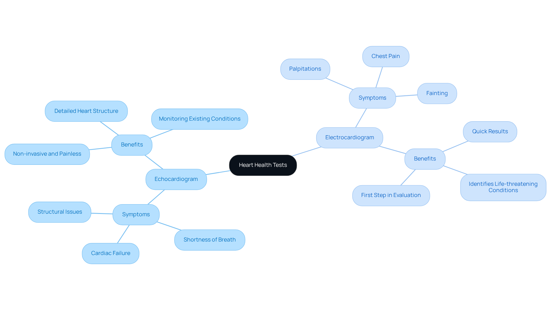 The central node represents heart health tests, with branches showing which test to use based on specific symptoms. Each color-coded branch helps you quickly identify the appropriate test for your situation.