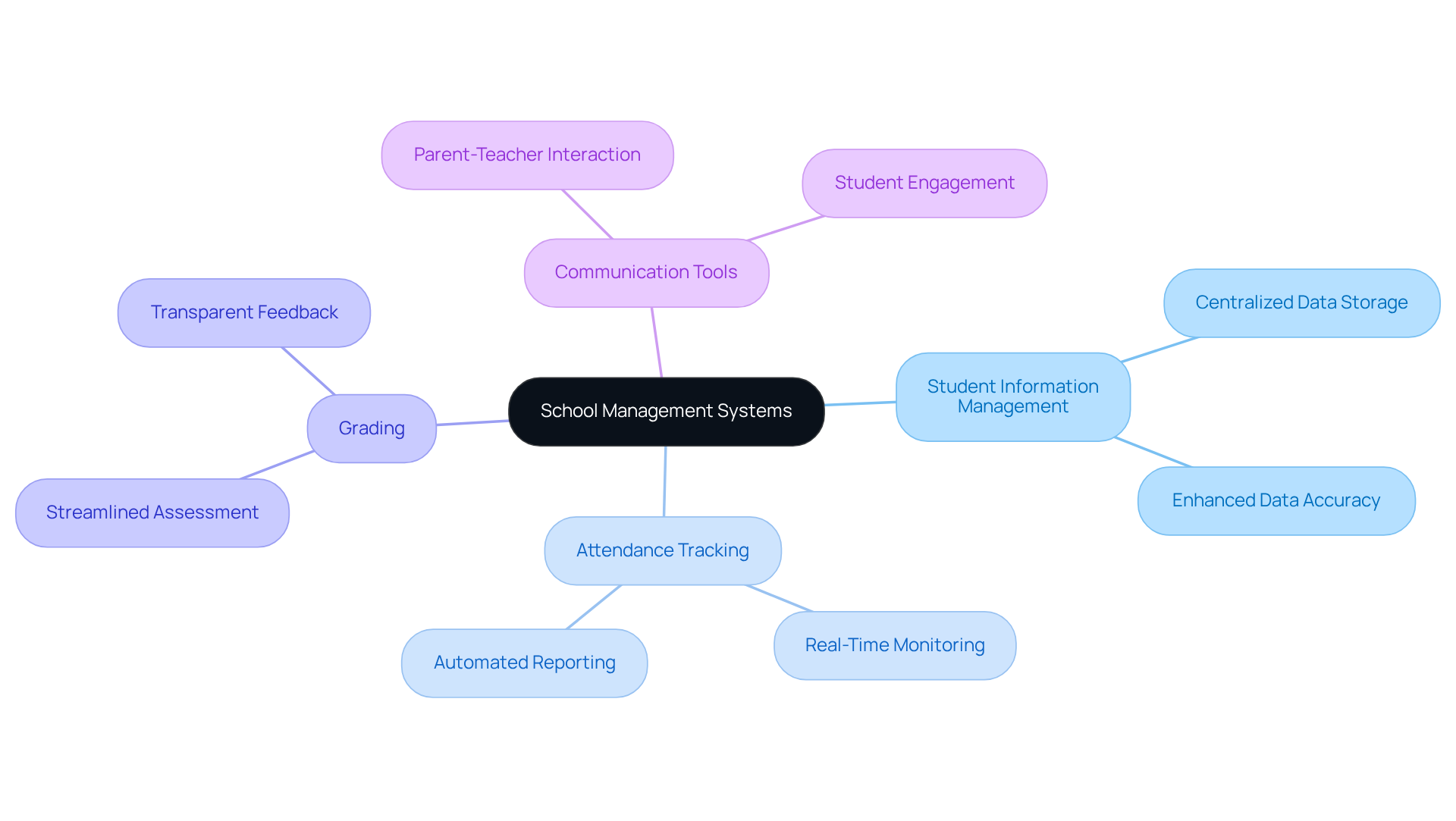 Start at the center with the main idea of School Management Systems, then explore the branches to see the key functionalities and their significance in educational administration.
