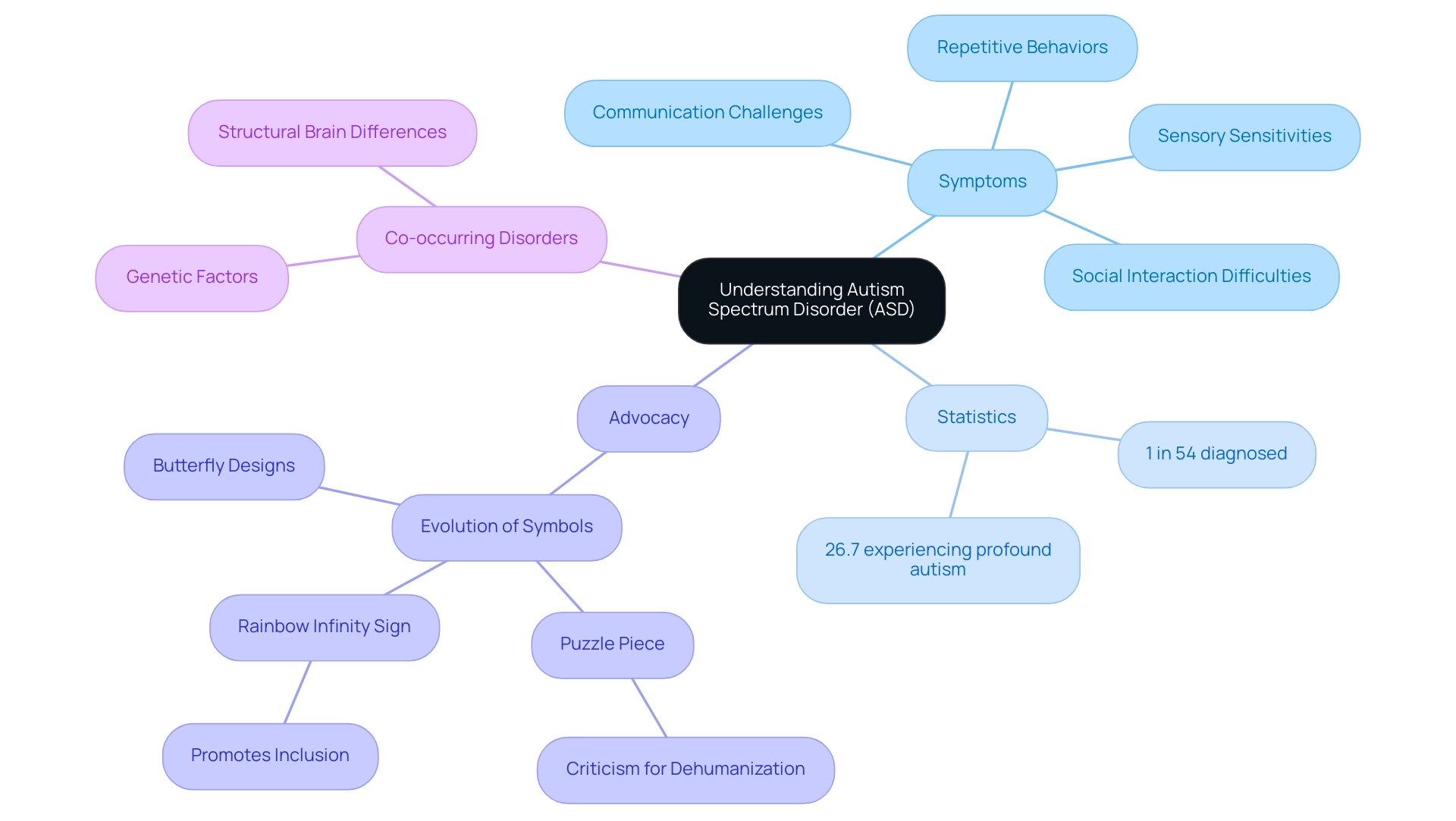 The central node represents ASD, with branches illustrating symptoms, statistics, advocacy evolution, and co-occurring disorders, color-coded for clarity.