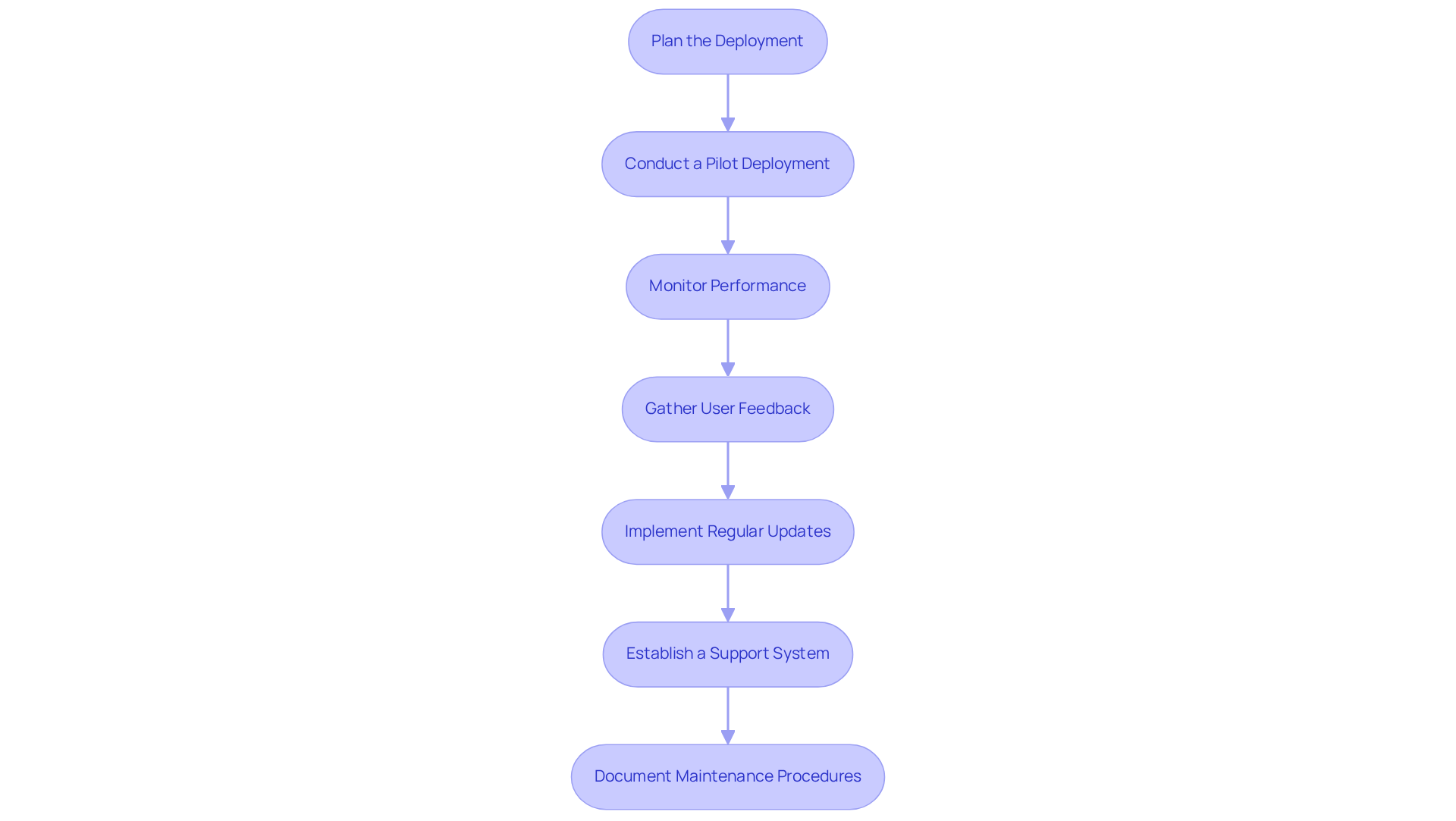 Each box represents a crucial step in deploying and maintaining software. Follow the arrows to see how each step leads to the next, ensuring a smooth and effective process.