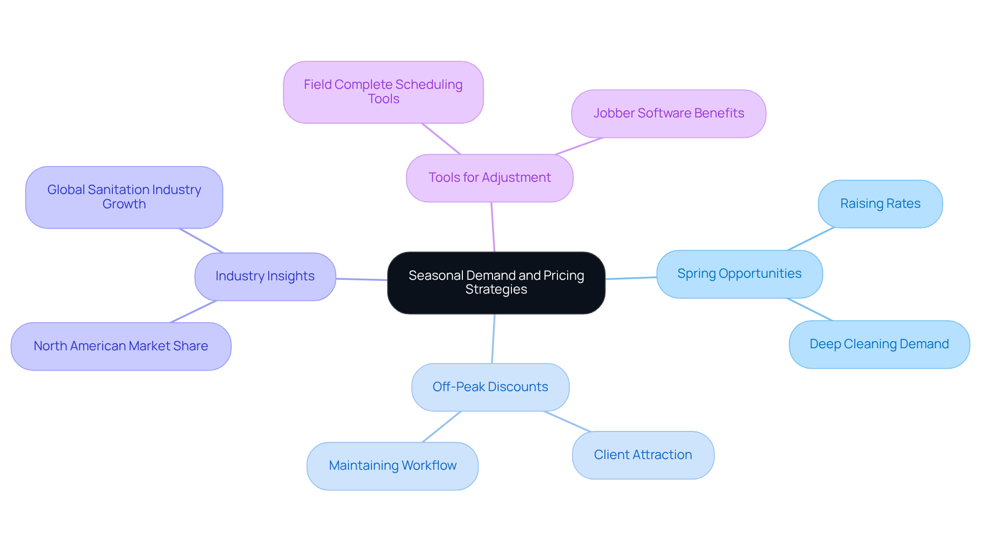 The central node represents the main theme, while branches illustrate different strategies and insights related to seasonal demand. Follow the branches to understand how each factor plays a role in pricing decisions.