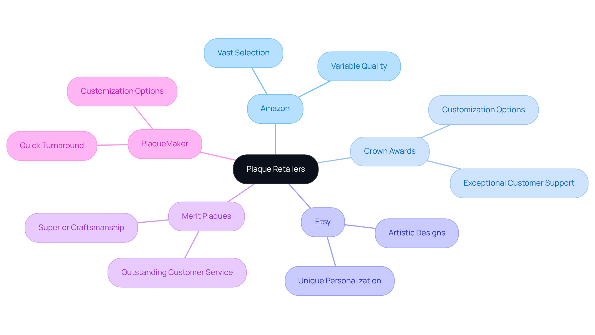 This mindmap shows different retailers for plaques. Each branch represents a retailer, and the sub-branches highlight what makes them special. Use this to find the best option for your needs!