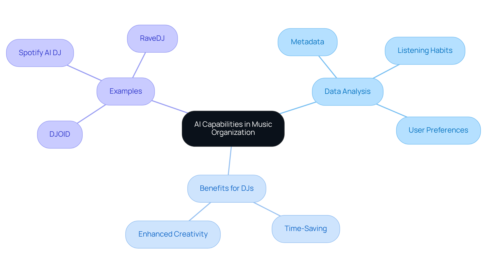 At the center, you'll find the main theme of AI in music organization. Branching out, you can see the different types of data AI analyzes, the benefits it provides to DJs, and examples of platforms using this technology. Each color-coded branch helps you navigate the information easily.