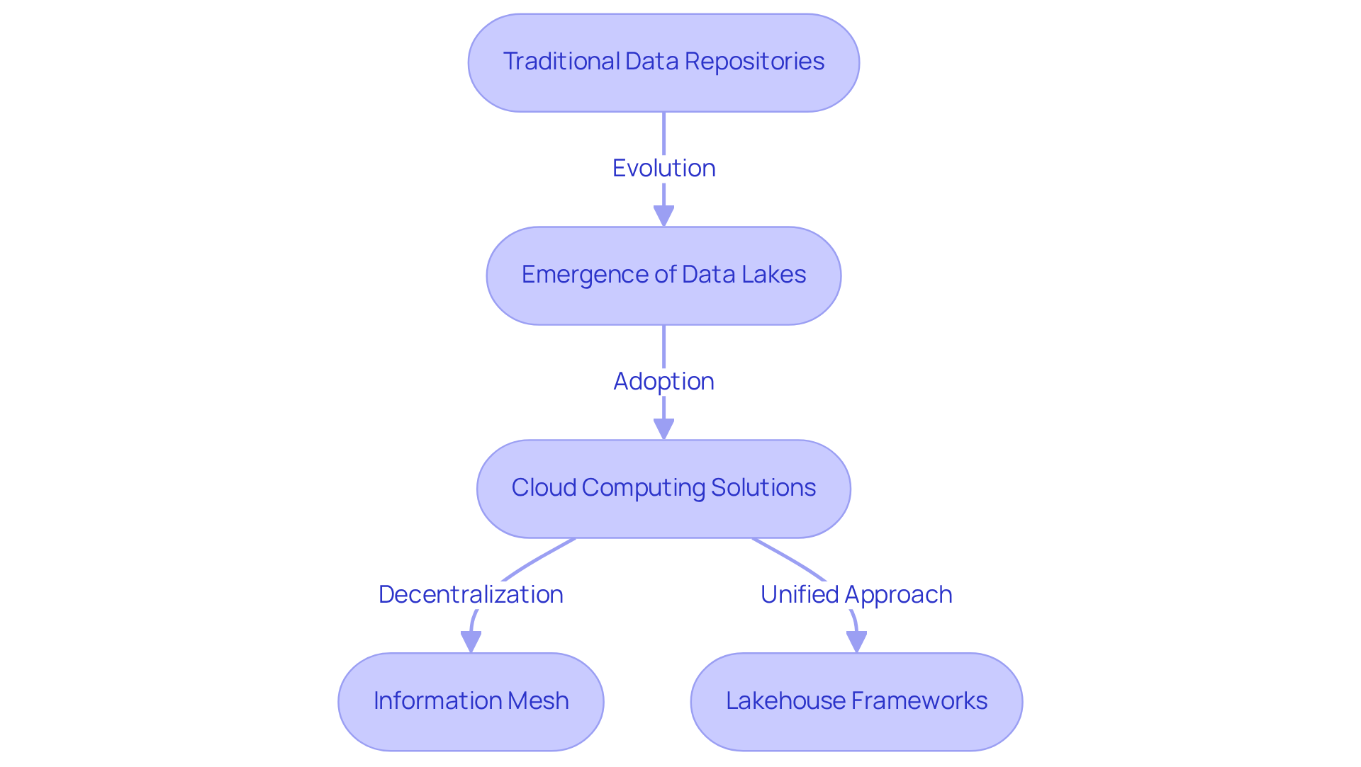 This flowchart shows how data platform architecture has evolved over time. Each box represents a key development, and the arrows indicate how one advancement leads to the next. Follow the flow to understand the progression from traditional storage to modern, flexible solutions.