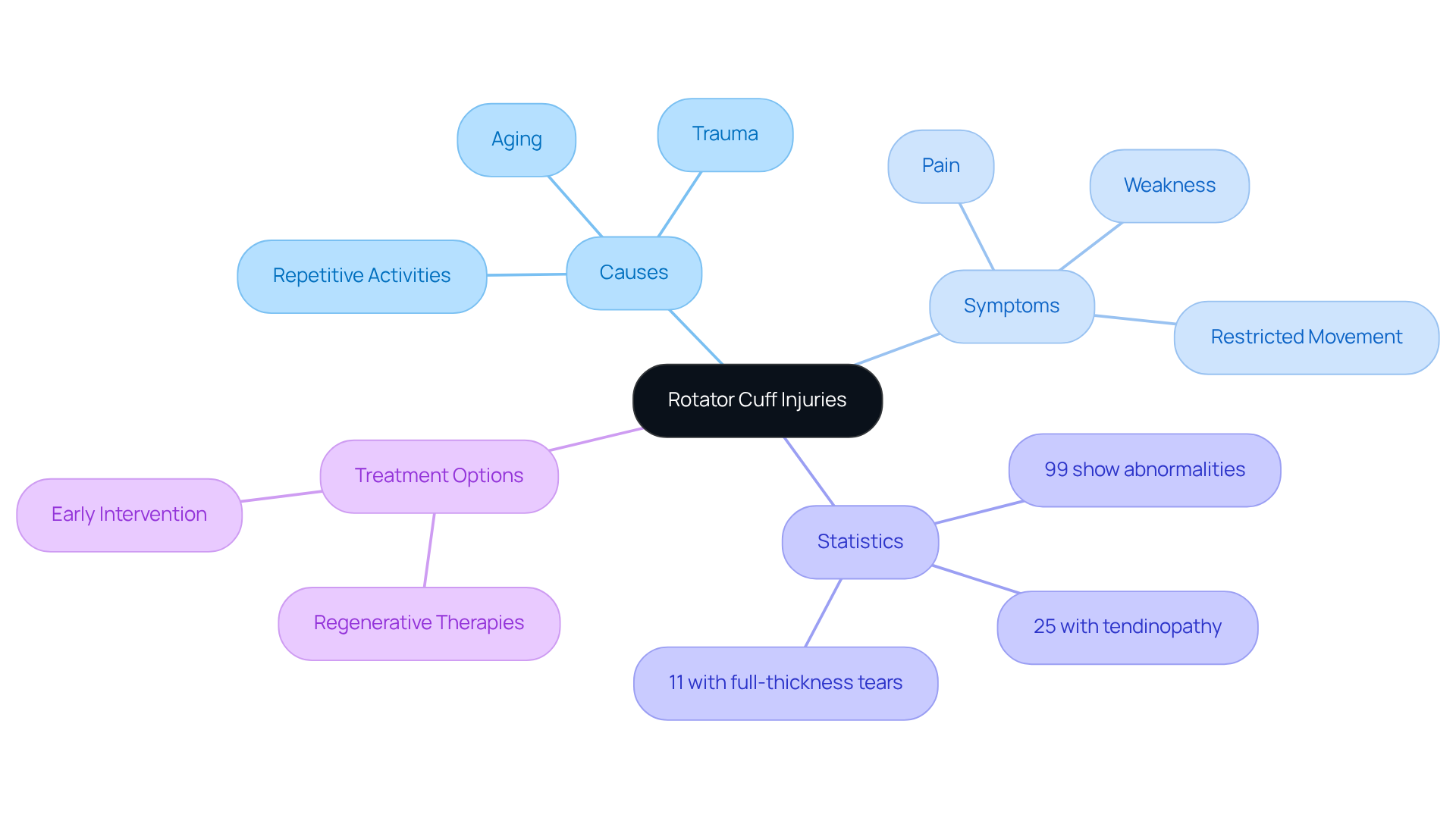 The central node represents the main topic of rotator cuff injuries. Each branch shows different aspects related to the injuries, such as causes and symptoms, helping you visualize how they connect and the importance of addressing them.