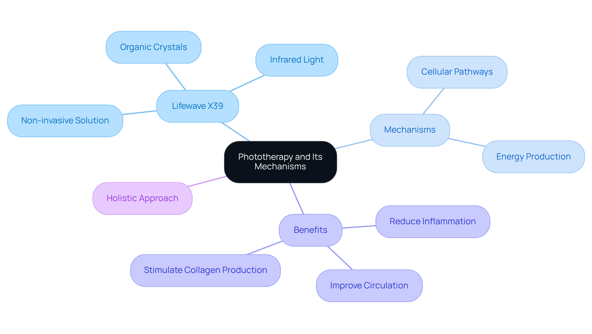 This mindmap starts with the main idea of phototherapy at the center. Each branch represents a different aspect of the topic, helping you see how they connect. For example, the Lifewave X39 patch is linked to its mechanisms and benefits, showing how light therapy can enhance health in a gentle way.
