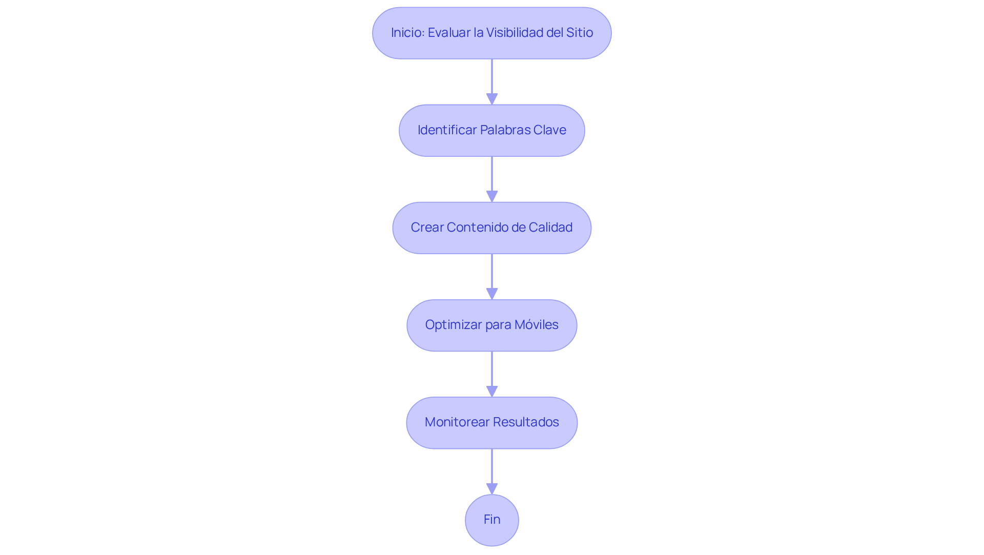 Cada cuadro representa un paso en el proceso de optimización SEO. Sigue las flechas para ver cómo cada acción se conecta y contribuye a mejorar la visibilidad de tu sitio web.